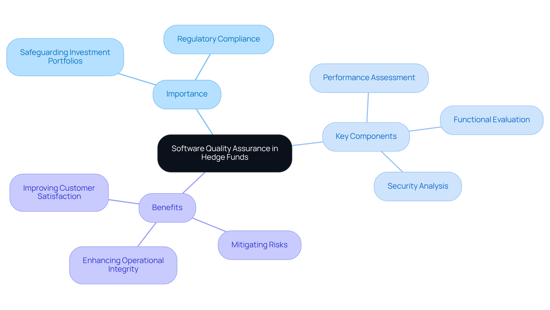This mindmap starts with the main idea of software quality assurance in hedge funds at the center. From there, you can see how it branches into its importance, key components, and benefits. Each branch represents a different aspect of QA, helping you understand how they all connect and contribute to the overall goal of safeguarding investments. This mindmap starts with the main idea of software quality assurance in hedge funds at the center. From there, you can see how it branches into its importance, key components, and benefits. Each branch represents a different aspect of QA, helping you understand how they all connect and contribute to the overall goal of safeguarding investments.