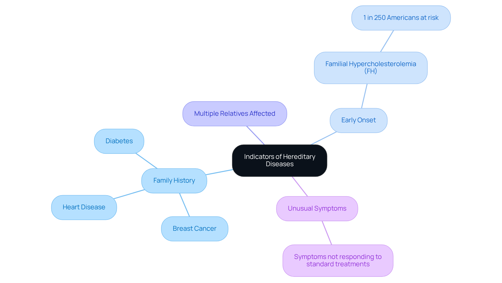 The central node represents the main topic, while the branches show different signs of hereditary diseases. Each sub-branch provides specific examples or statistics to help you understand the importance of recognizing these indicators.