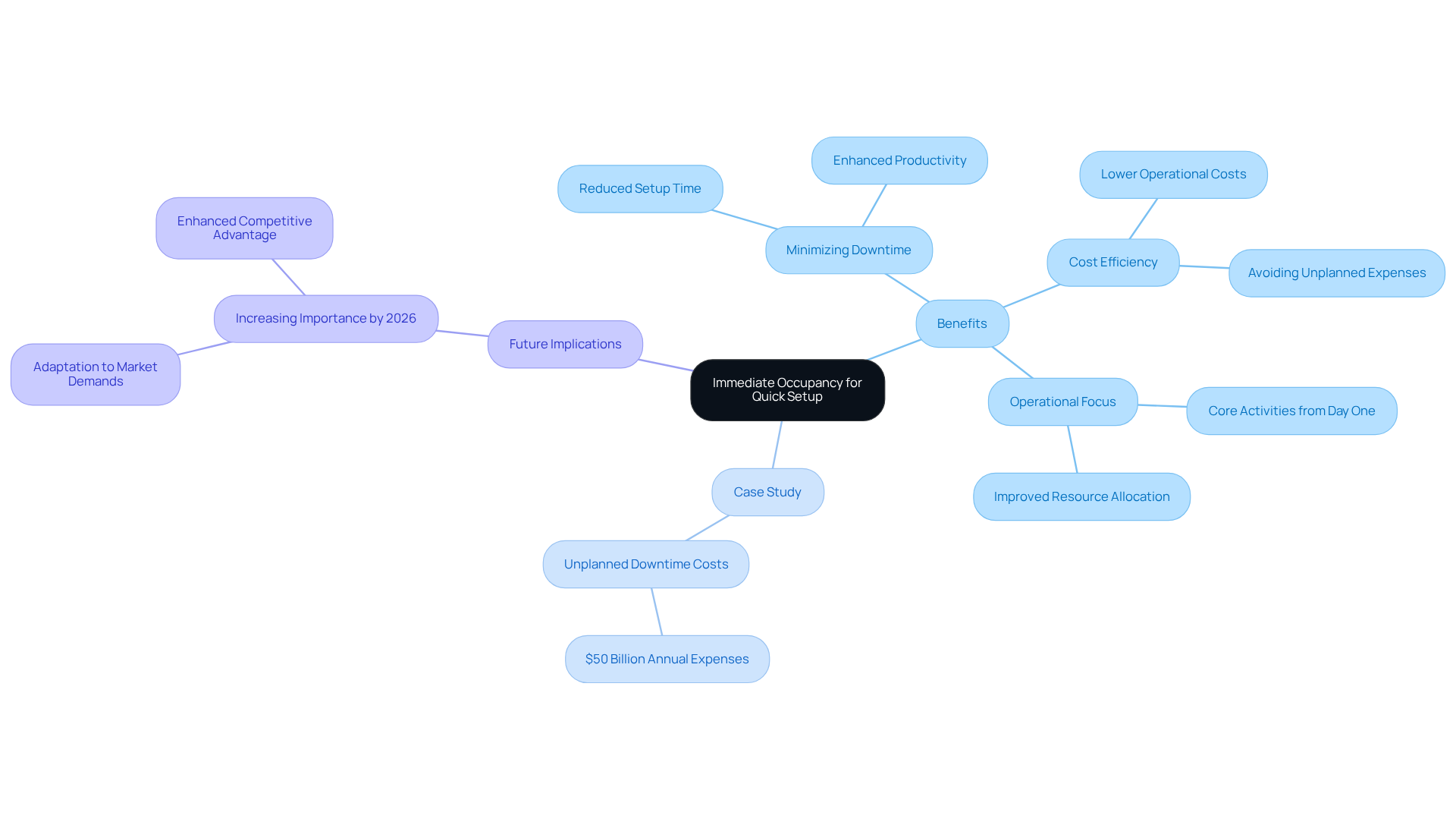 The center shows the main idea of immediate occupancy. Follow the branches to explore its benefits, real-world examples, and what to expect in the future. Each color represents a different aspect of the topic.