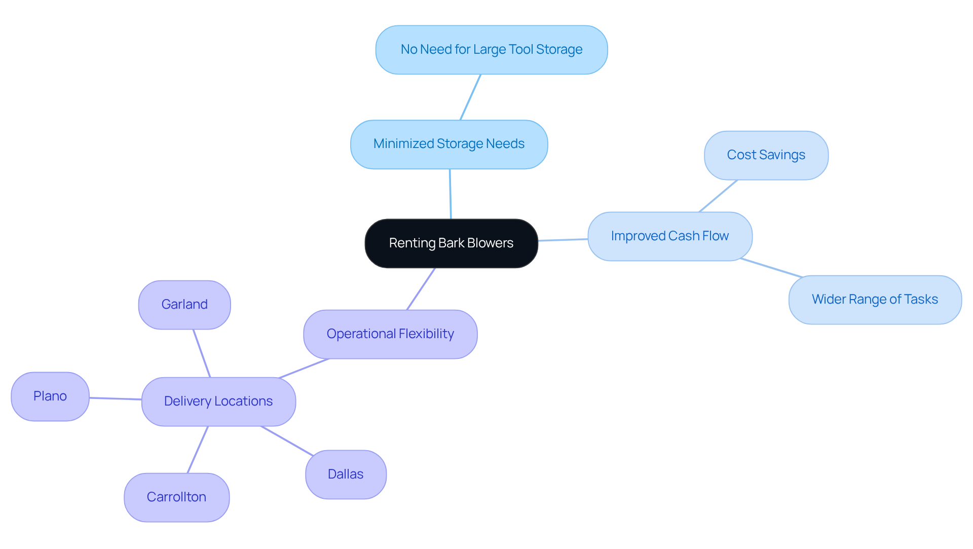 The center shows the main idea of renting bark blowers, and the branches illustrate the benefits and specific locations where the service is available. Each branch helps you see how renting can make operations smoother and more efficient.