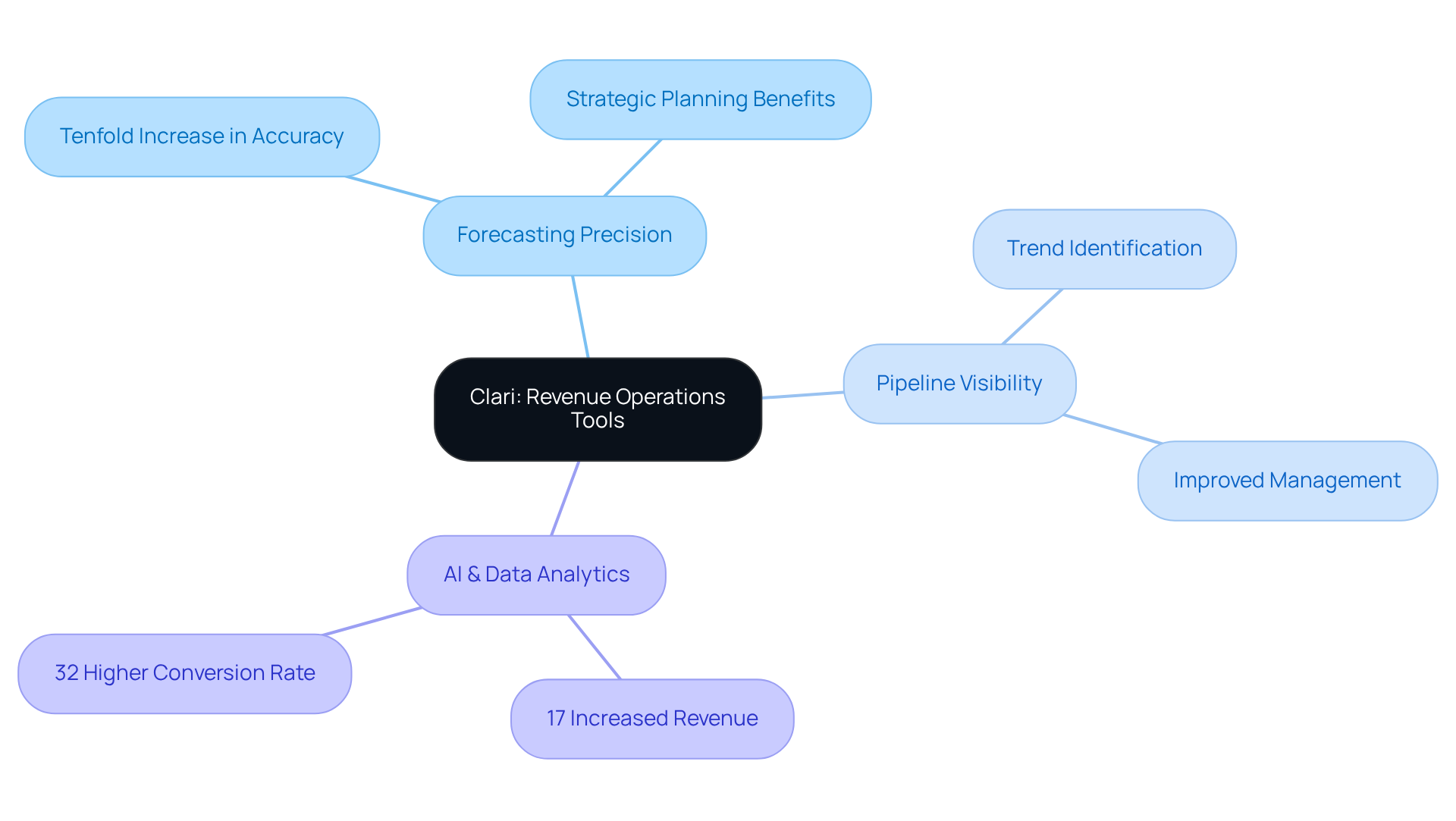 The central node represents Clari's tools, while branches show how they enhance forecasting and pipeline management. Each sub-branch highlights specific benefits and quantitative improvements, helping you understand the overall impact on revenue performance.