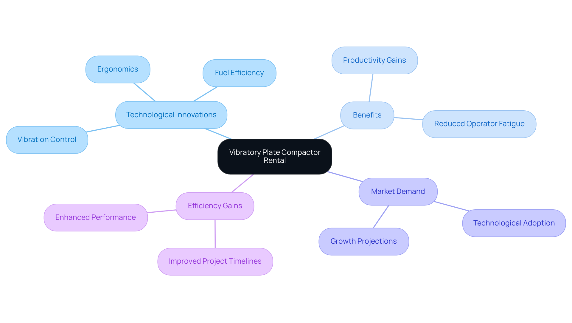 The center represents the rental option, while branches show how technology enhances performance and benefits contractors. Each color-coded branch highlights a different aspect of the advantages of using advanced compaction tools.