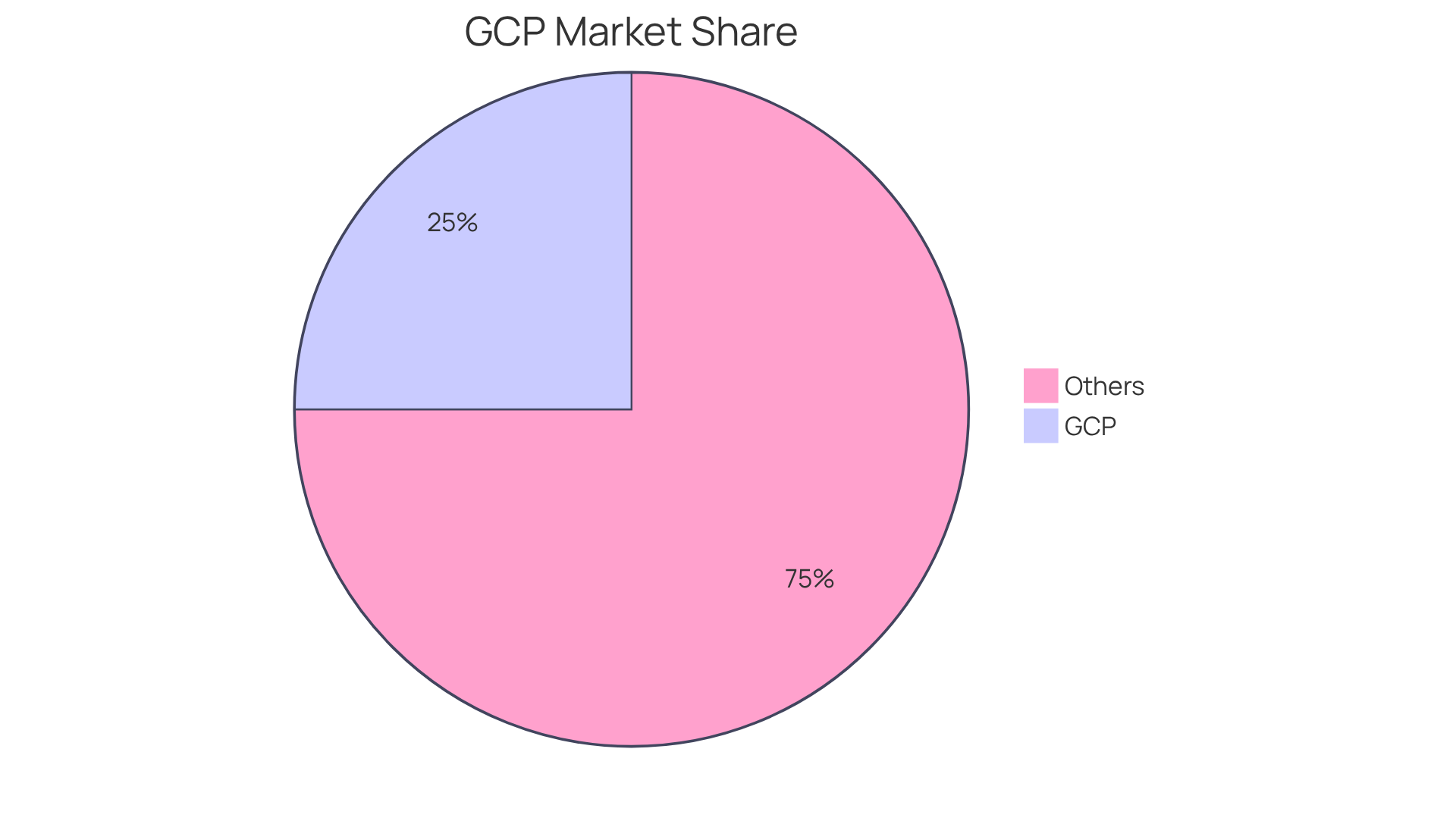 This pie chart shows GCP's expected share of the AI cloud market. The blue slice represents GCP, while the gray slice represents all other competitors combined. The bigger the slice, the more significant the market presence!