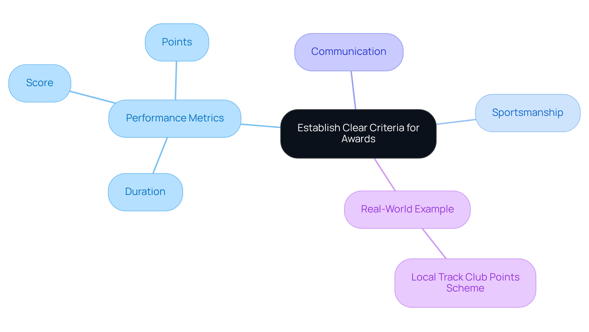 The center represents the main idea of establishing criteria for awards, while the branches show the different aspects that contribute to this goal. Each sub-branch provides specific details that support the main theme. The center represents the main idea of establishing criteria for awards, while the branches show the different aspects that contribute to this goal. Each sub-branch provides specific details that support the main theme.