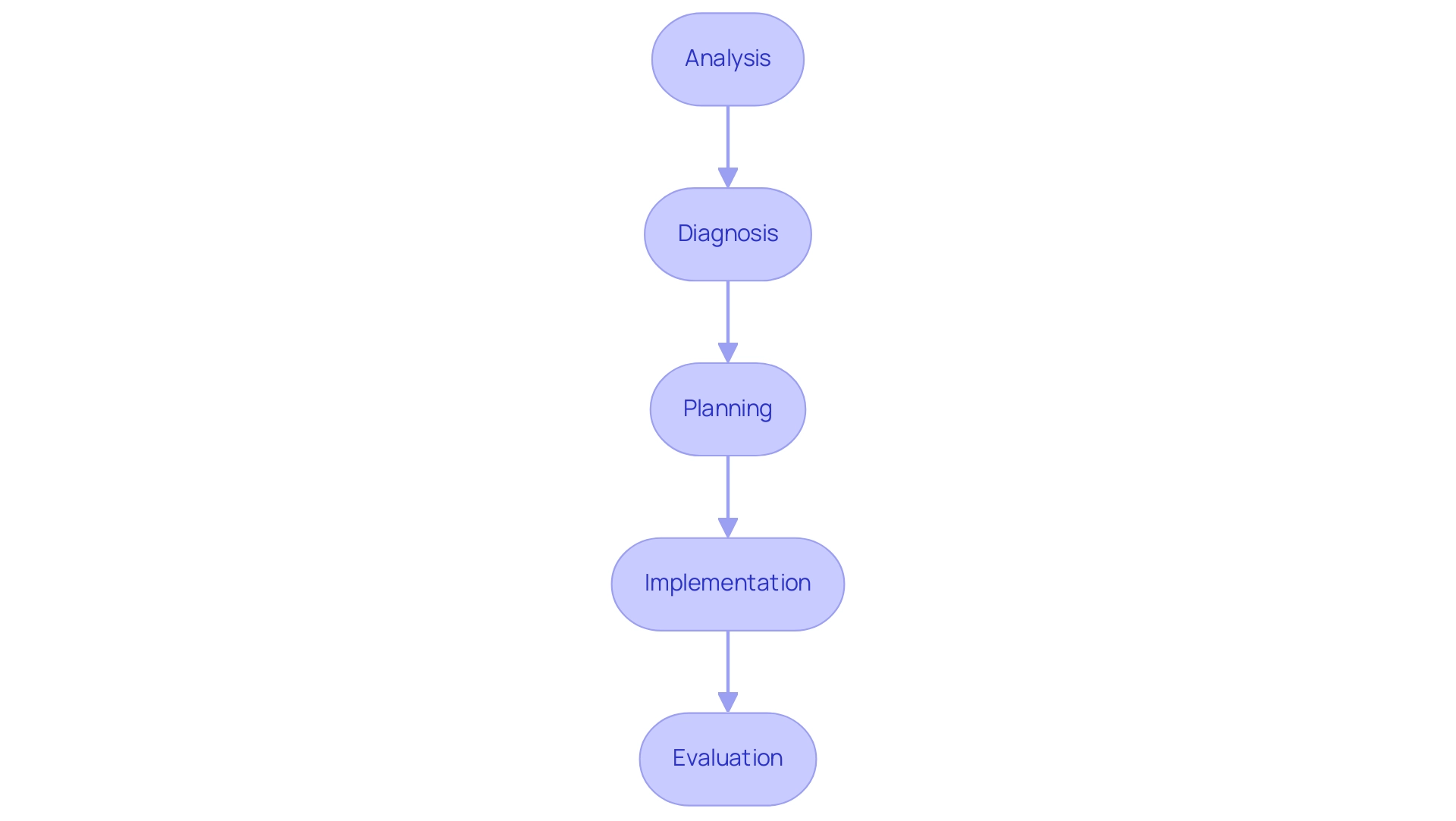 Each box represents a stage in the turnaround process, with arrows indicating the sequential flow from Analysis to Evaluation.