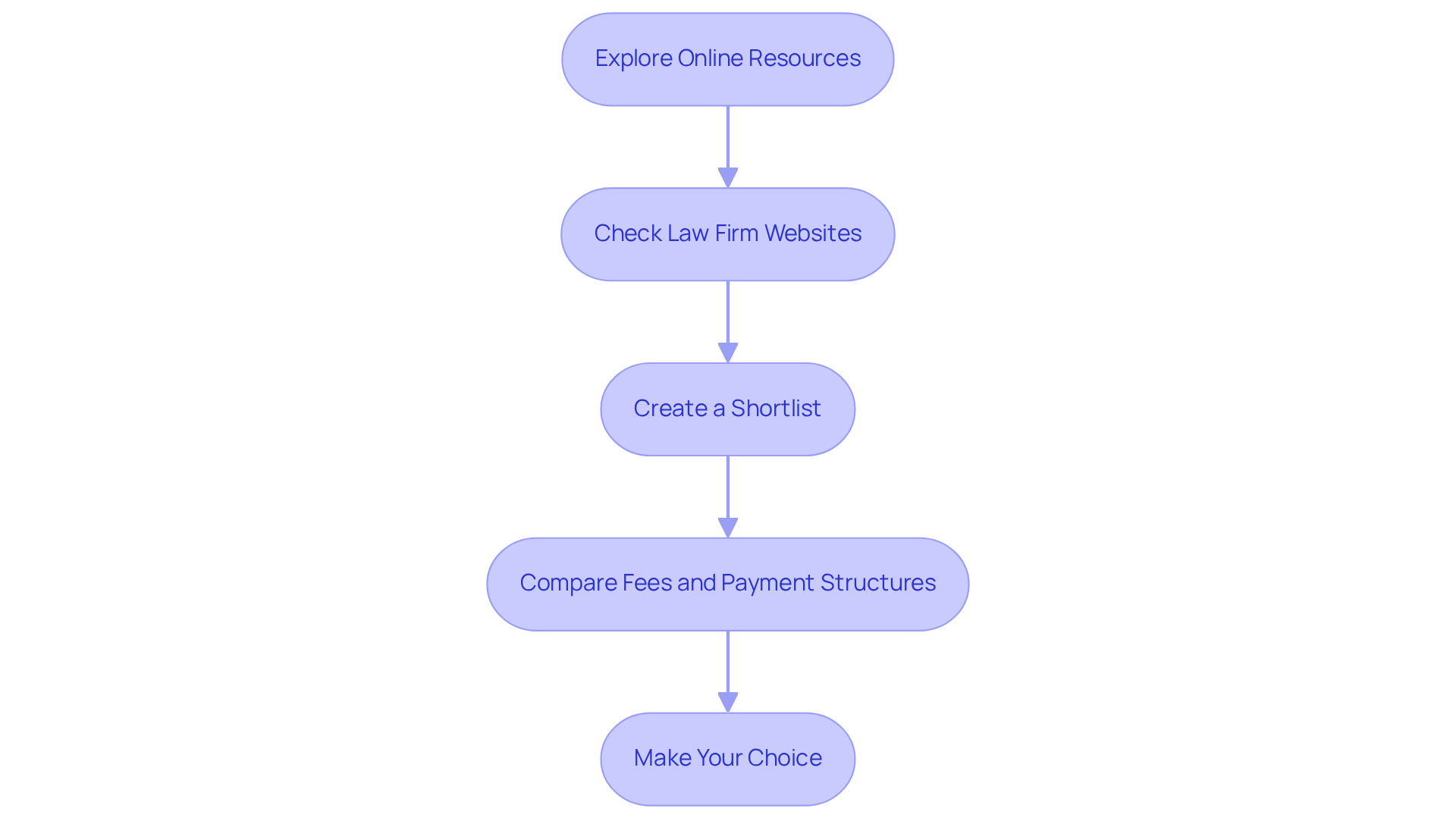 Each box represents a step in your journey to find the right lawyer. Follow the arrows to see how to navigate the process, from researching online to making your final choice.