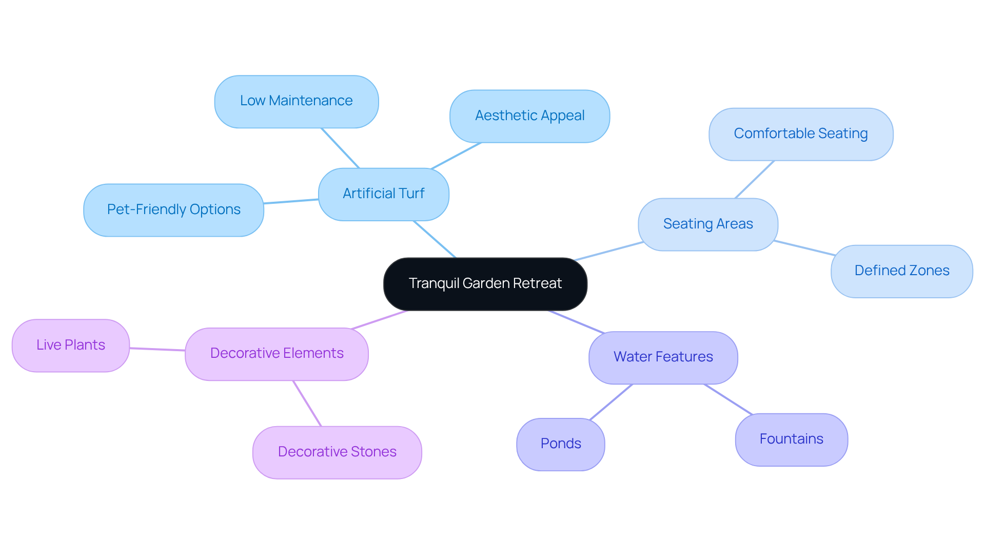 This mindmap shows how to create a peaceful garden retreat. Start at the center with the main idea of artificial turf, then follow the branches to see different features and ideas that enhance relaxation and beauty in your outdoor space.
