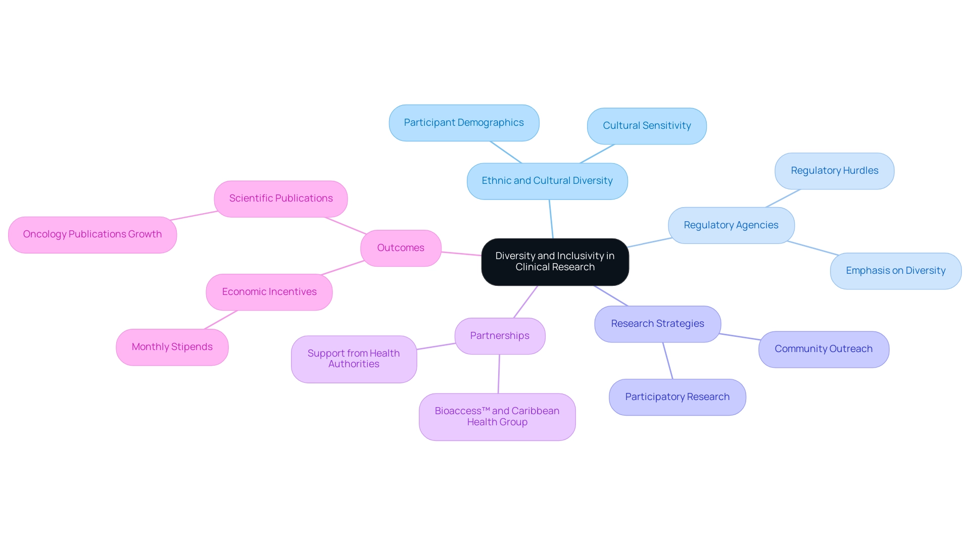 Each main branch represents a key theme (Diversity, Regulatory, Strategies, Partnerships, Outcomes), with sub-branches detailing specific elements related to each theme.