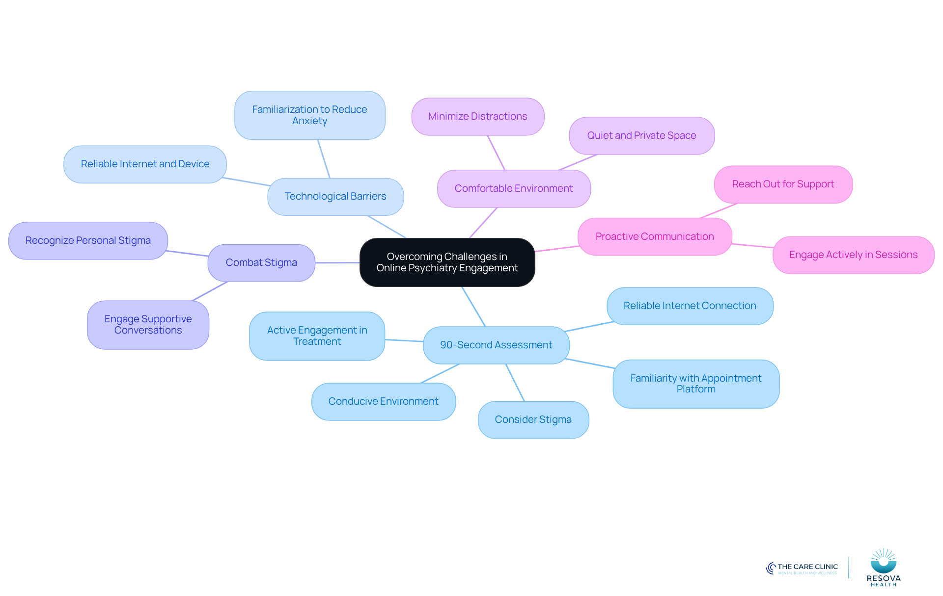 The center represents the main topic, and each branch shows a different area of focus. Follow the branches to explore tips and considerations for improving your online psychiatry experience. The center represents the main topic, and each branch shows a different area of focus. Follow the branches to explore tips and considerations for improving your online psychiatry experience.