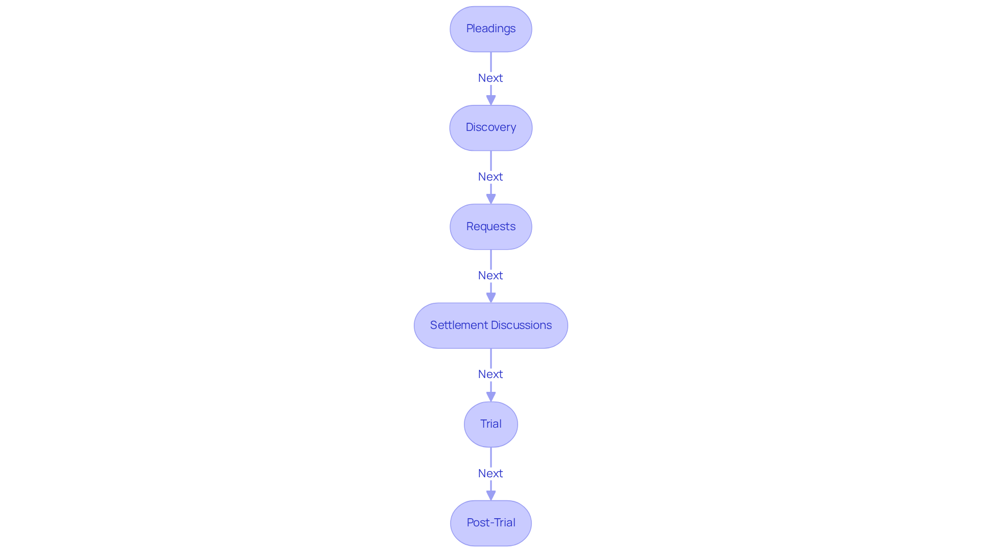 Each box represents a step in the civil litigation process. Follow the arrows to see how each stage leads to the next, from the initial pleadings all the way to post-trial actions.