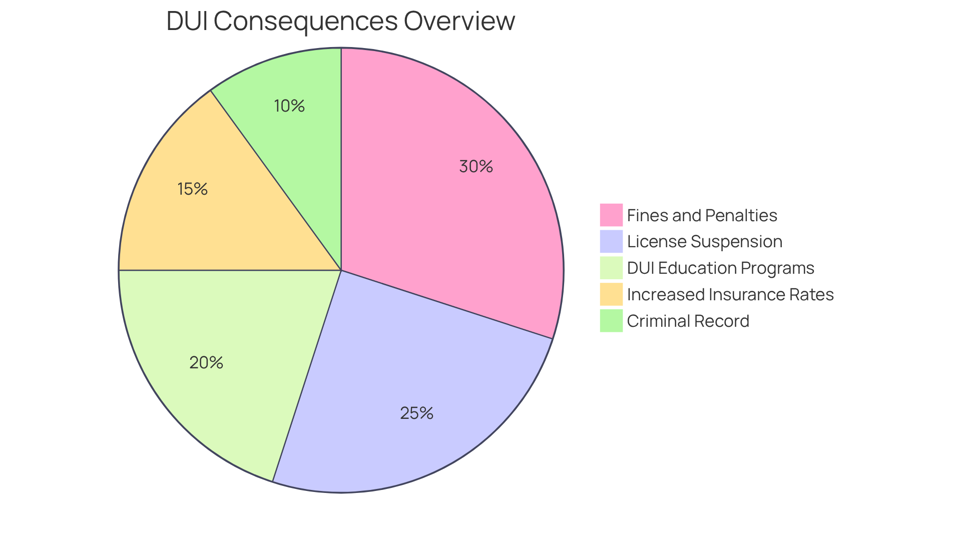 Each slice of the pie shows a different consequence of a DUI arrest. The bigger the slice, the more significant that consequence is in the context of DUI penalties. This helps you understand what to expect if faced with such charges. Each slice of the pie shows a different consequence of a DUI arrest. The bigger the slice, the more significant that consequence is in the context of DUI penalties. This helps you understand what to expect if faced with such charges.