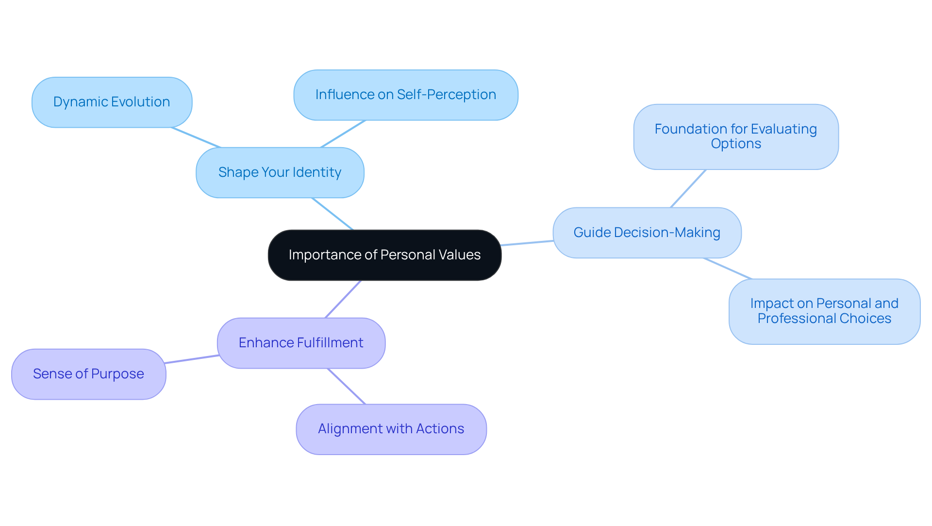 The center represents the core idea of personal values, while the branches show how they shape identity, guide decisions, and enhance fulfillment. Each sub-point provides deeper insights into these areas.