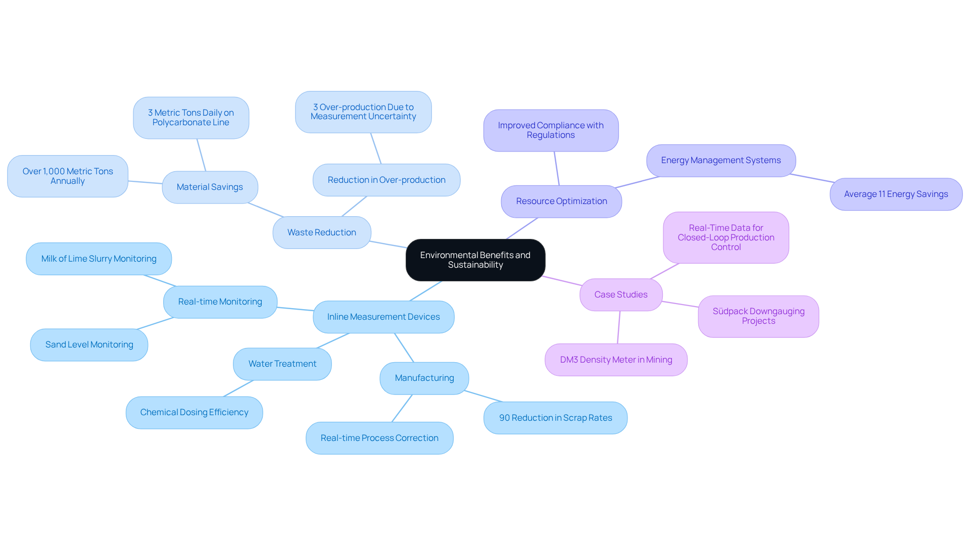 This mindmap starts with the main idea of environmental benefits and sustainability at the center. From there, you can explore how inline measurement devices contribute to waste reduction and resource optimization, along with real-world examples that illustrate these points. Each branch represents a different aspect of the topic, making it easy to see how everything connects. This mindmap starts with the main idea of environmental benefits and sustainability at the center. From there, you can explore how inline measurement devices contribute to waste reduction and resource optimization, along with real-world examples that illustrate these points. Each branch represents a different aspect of the topic, making it easy to see how everything connects.