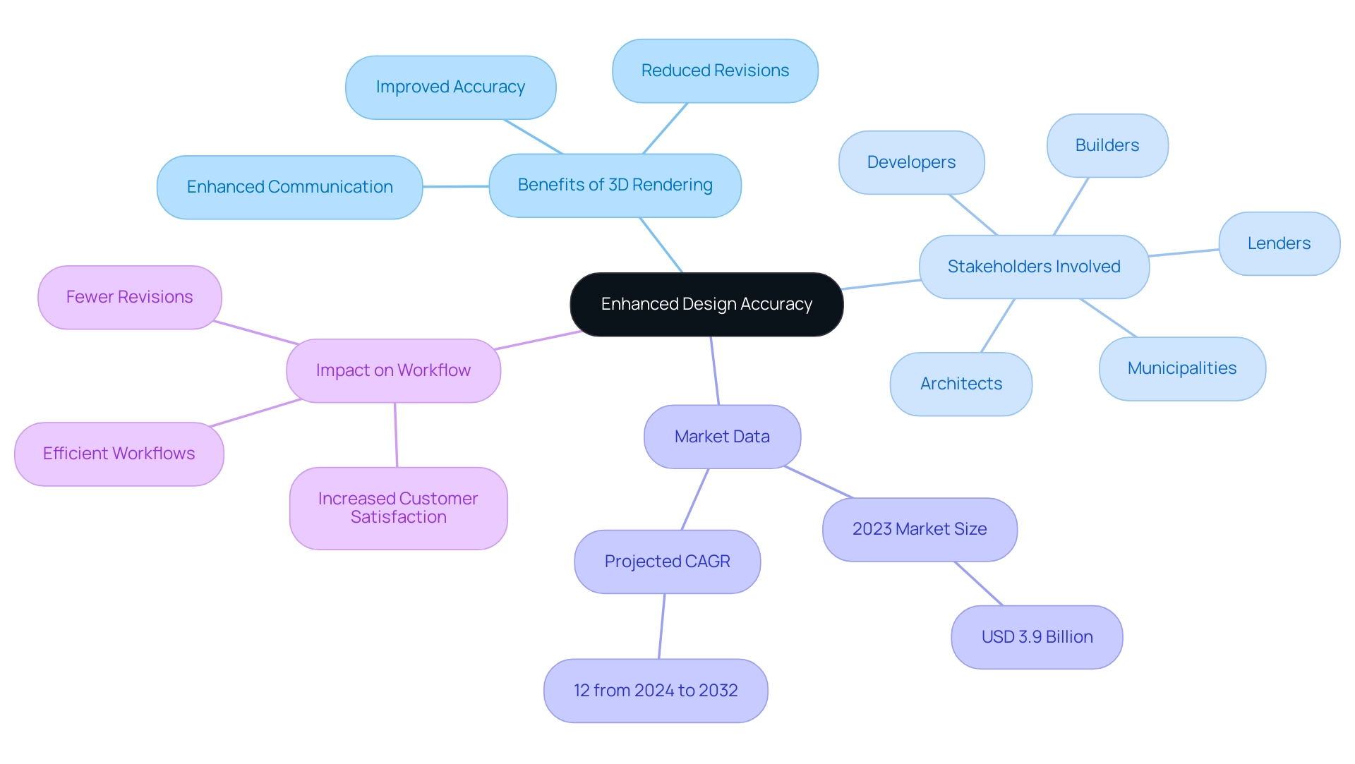 Branches represent different themes: 'Benefits,' 'Stakeholders,' 'Market Data,' and 'Workflow Impact.' Colors differentiate these themes.