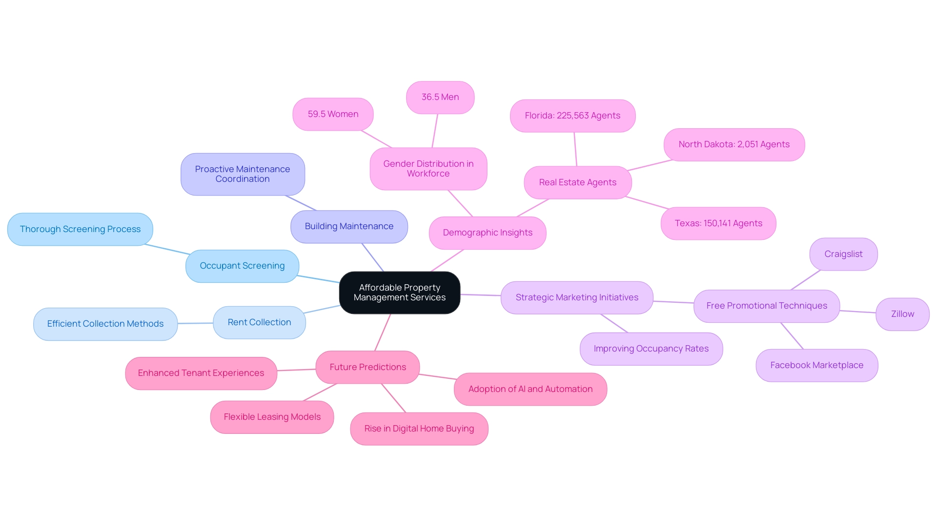 The central node represents the overall theme, with branches illustrating various service categories and their specific actions or insights.