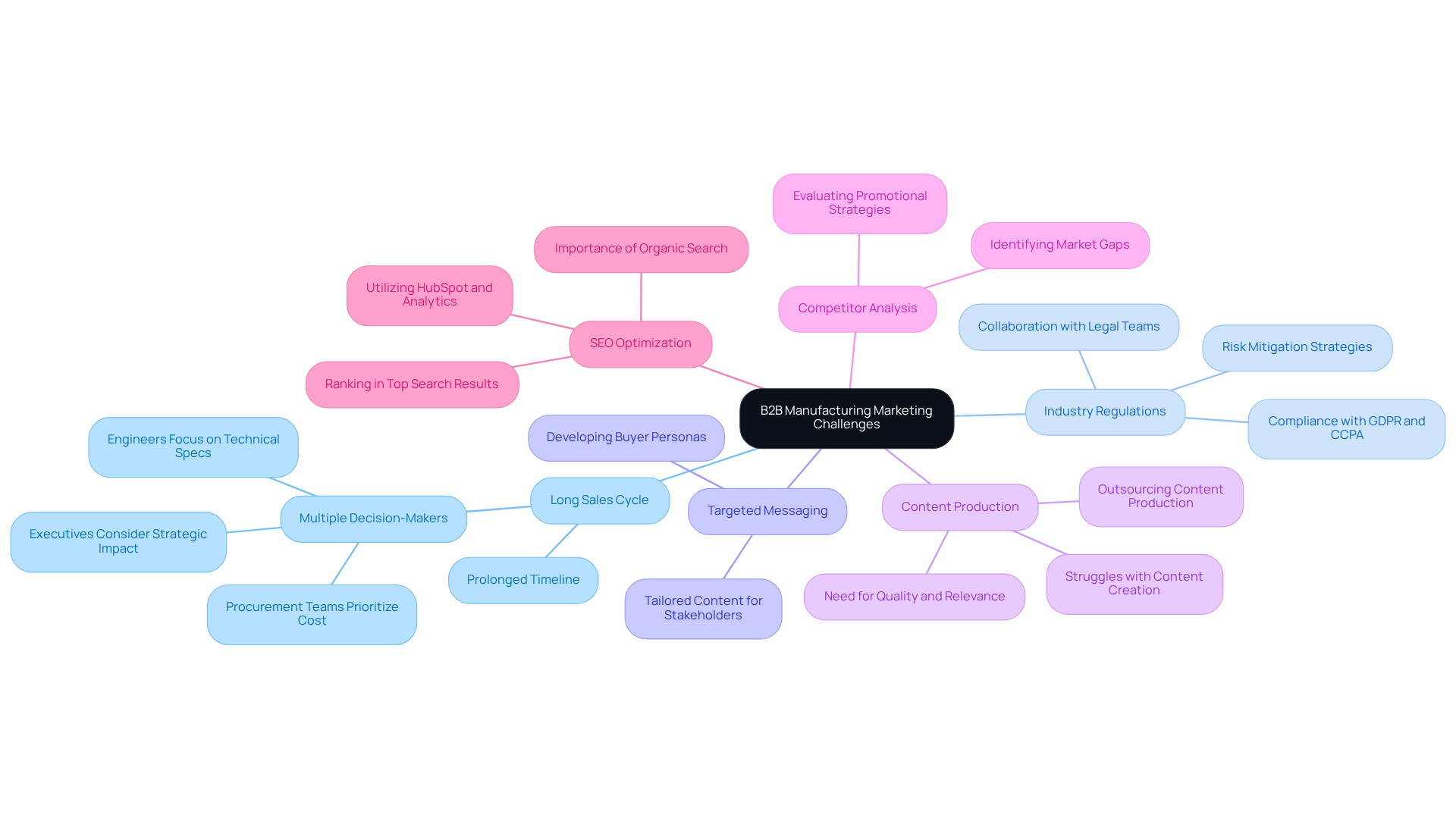 The center node represents the main topic of challenges in B2B manufacturing marketing. Each branch signifies a specific challenge, with further details branching out to explain factors or strategies related to that challenge. The center node represents the main topic of challenges in B2B manufacturing marketing. Each branch signifies a specific challenge, with further details branching out to explain factors or strategies related to that challenge.