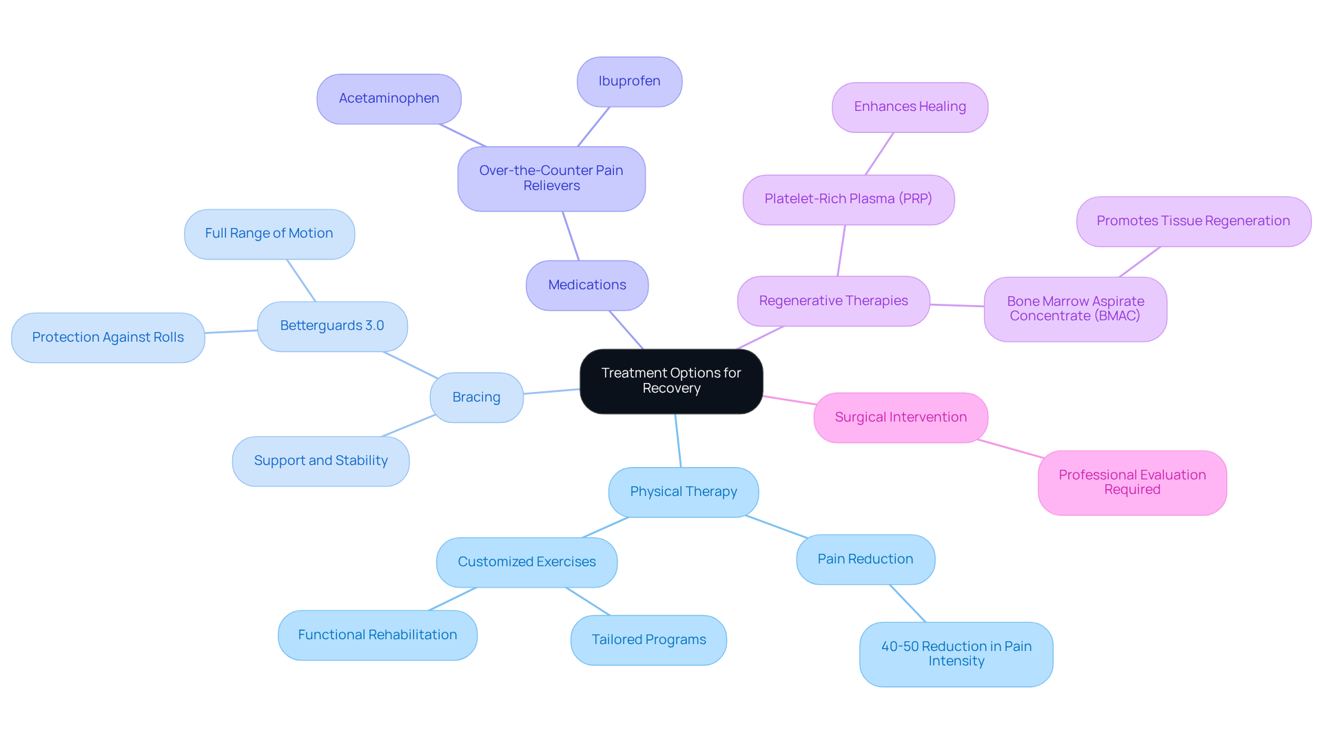 This mindmap starts with the main topic of treatment options for ankle recovery. Each branch represents a different treatment method, and the sub-branches provide more details about what each treatment involves. Follow the branches to see how each option can help in the recovery process.