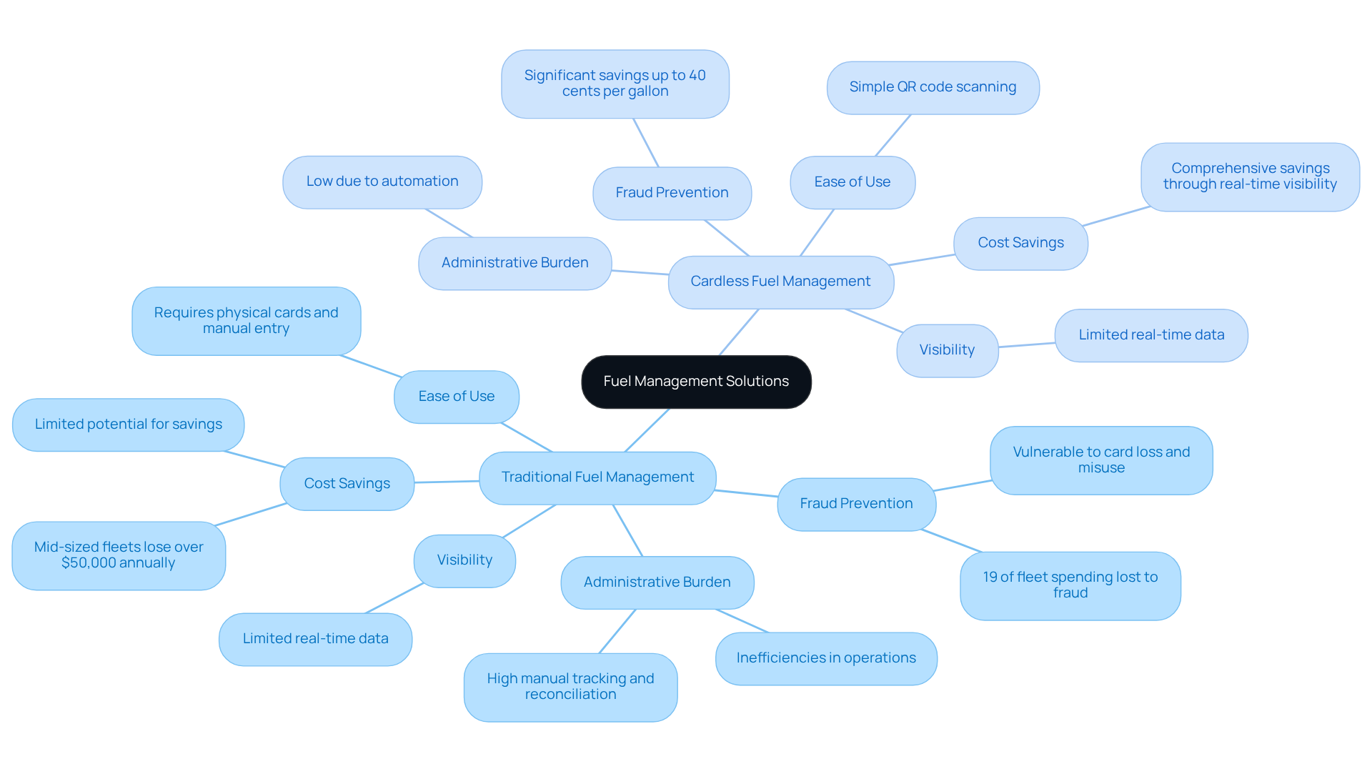 The central node represents the overall topic, while the branches show the two types of fuel management solutions. Each feature listed under the branches highlights the strengths and weaknesses of traditional versus cardless systems.
