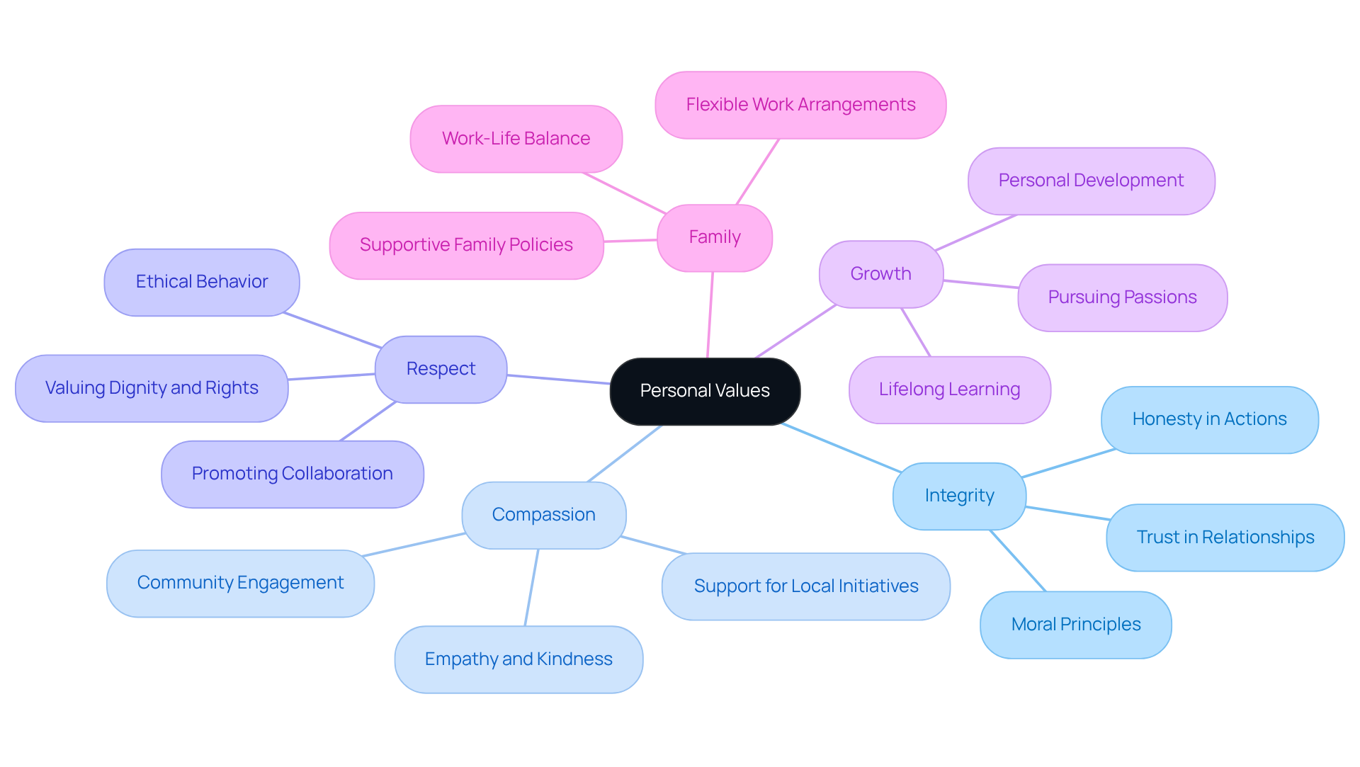 In this mindmap, the center represents the overarching theme of personal values. Each branch illustrates a specific value, and the sub-branches provide examples of how these values play out in our lives. This layout helps you see how interconnected and impactful these principles are in shaping our behaviors and decisions.