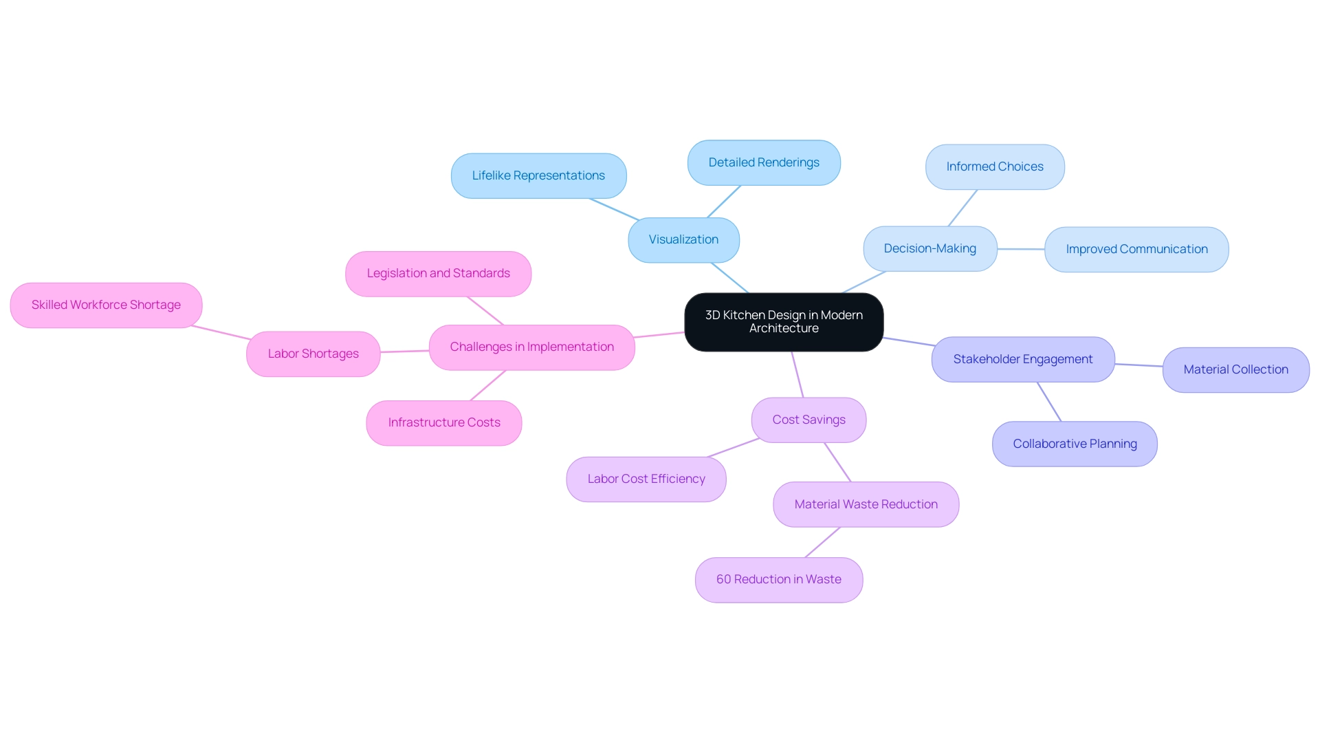 The central node represents the main theme, with branches illustrating key concepts related to 3D kitchen design and their interconnections.