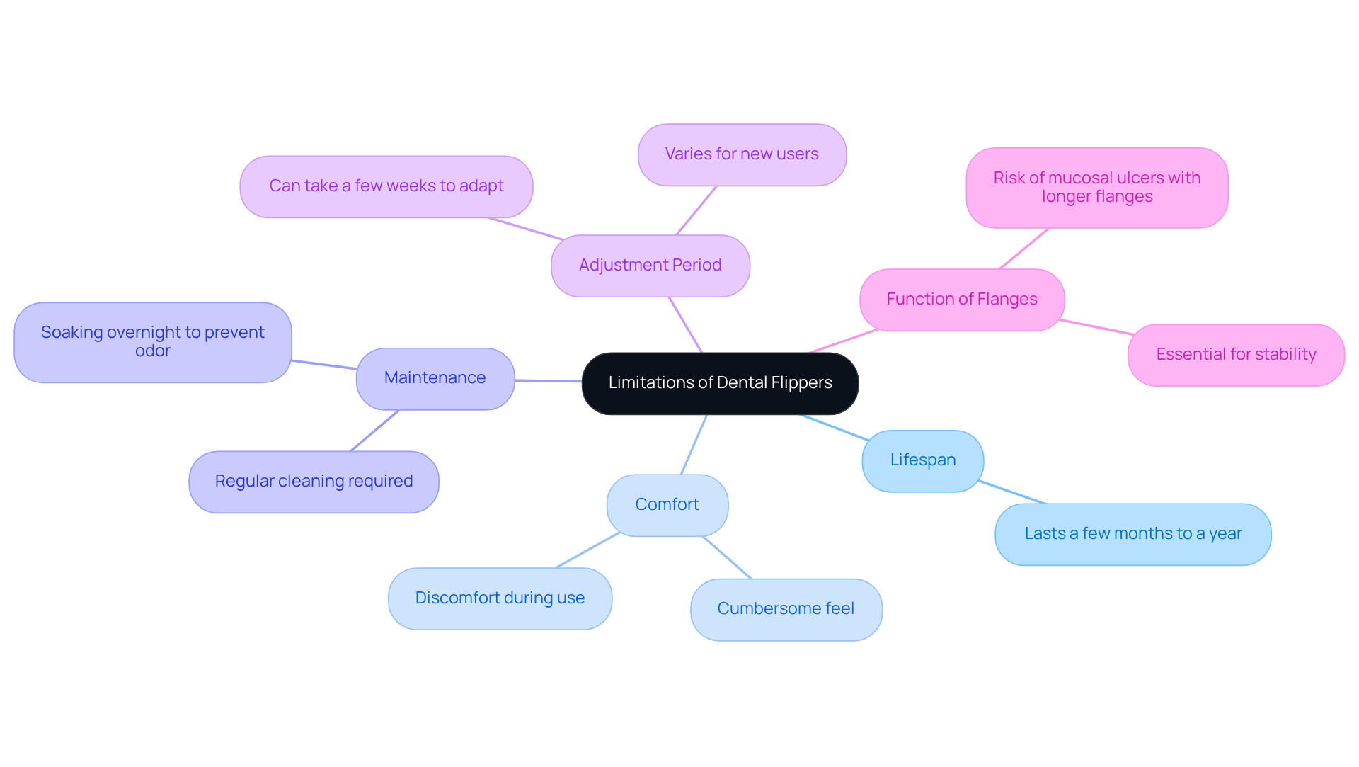 The central node represents the main topic, while the branches show different aspects to consider. Each sub-branch provides more detail about the limitations, helping you understand the full picture of using dental flippers. The central node represents the main topic, while the branches show different aspects to consider. Each sub-branch provides more detail about the limitations, helping you understand the full picture of using dental flippers.