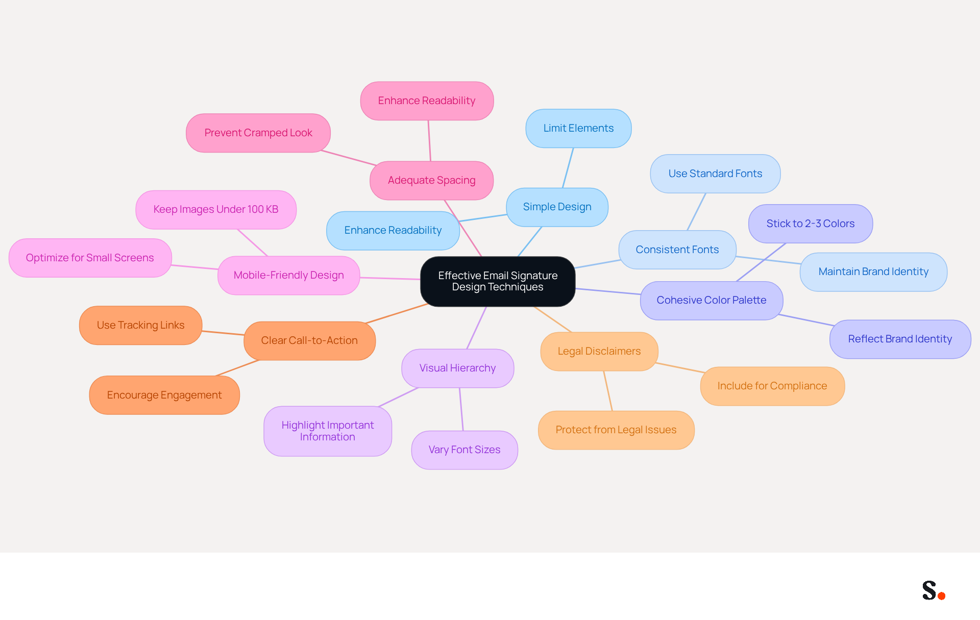 This mindmap starts with the main idea of designing an effective email signature. Each branch represents a specific technique, and you can follow the branches to explore the details of each technique. The colors help differentiate the techniques, making it easier to understand how they all connect to the central theme. This mindmap starts with the main idea of designing an effective email signature. Each branch represents a specific technique, and you can follow the branches to explore the details of each technique. The colors help differentiate the techniques, making it easier to understand how they all connect to the central theme.