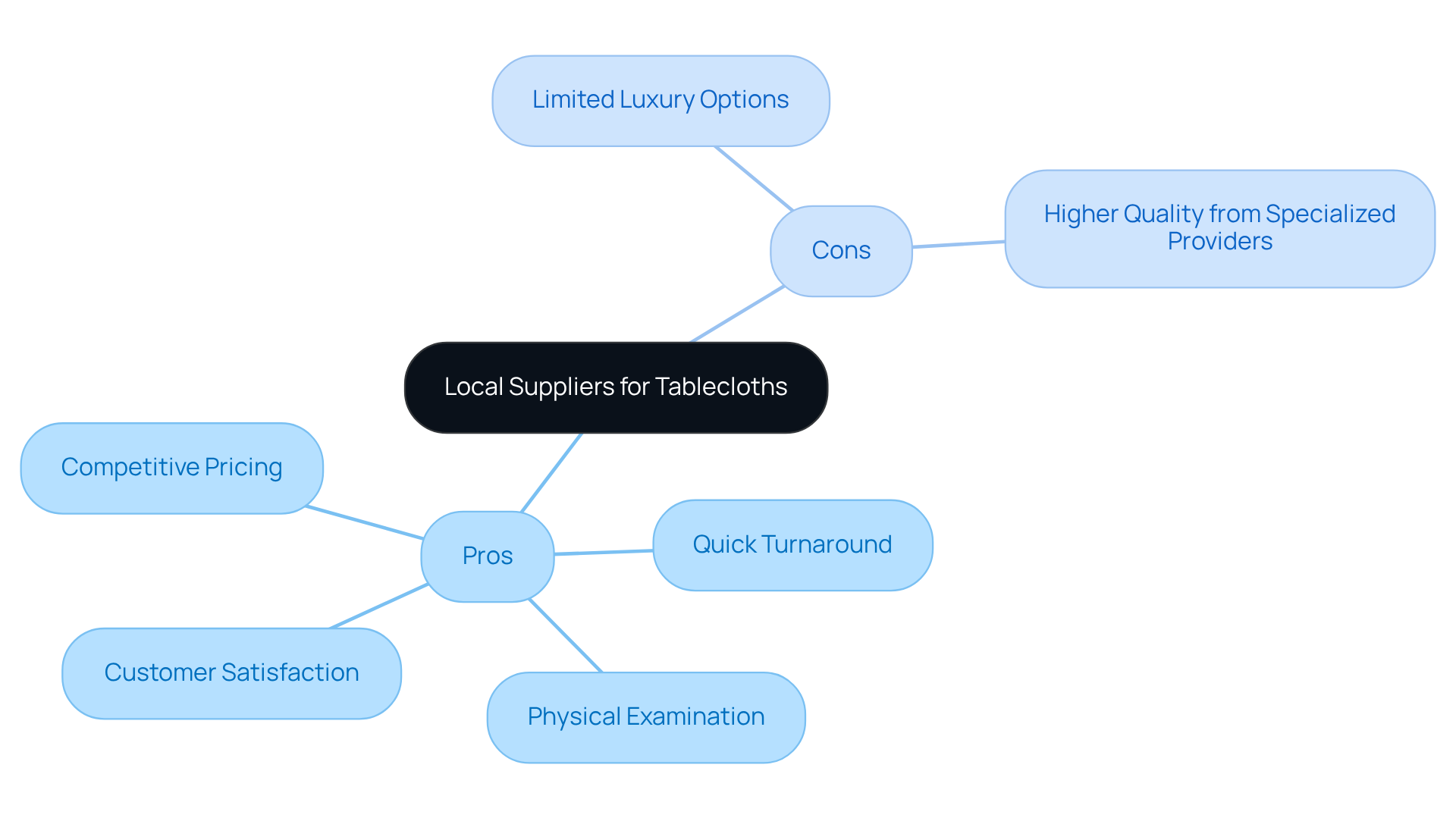 The central node represents local suppliers, with branches showing the advantages and disadvantages. Green branches highlight benefits, while red branches indicate drawbacks, helping you weigh your options effectively.