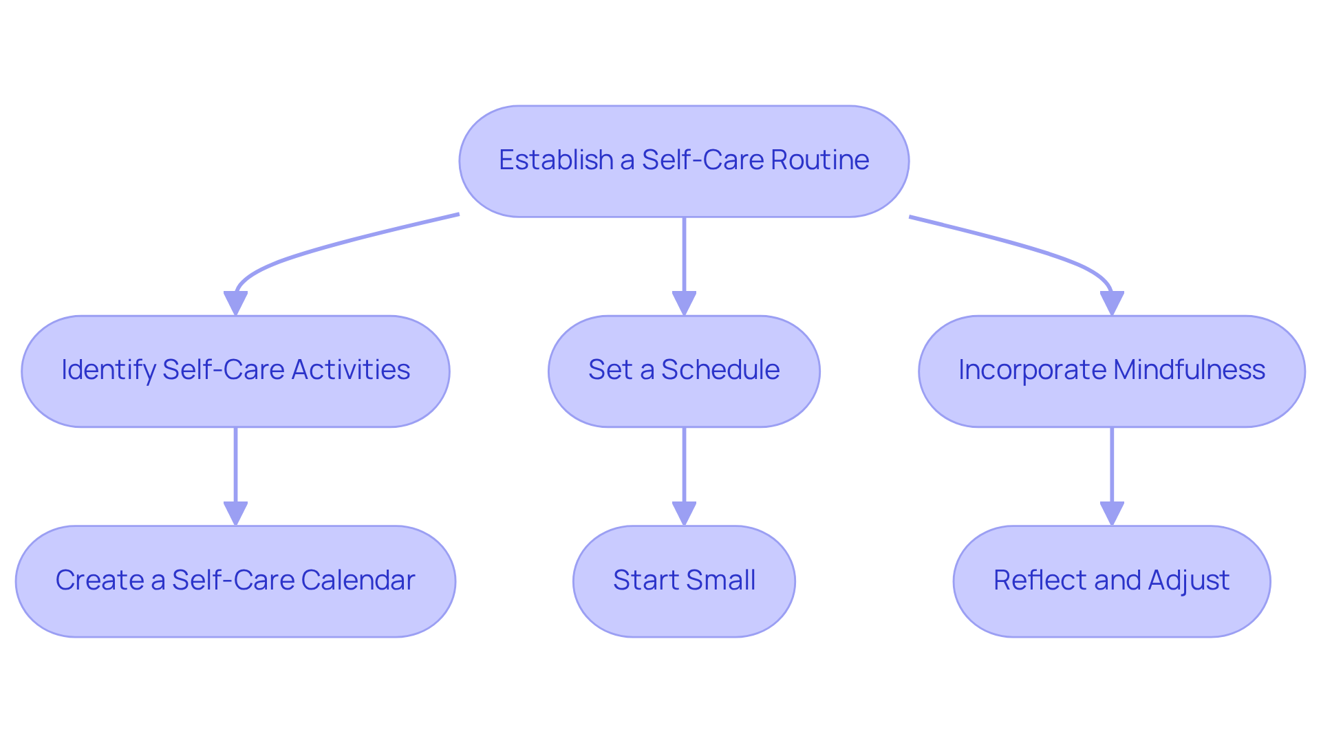 Each box represents a step in creating your self-care routine. Follow the arrows to see how each step connects to the next, guiding you through the process of nurturing yourself.