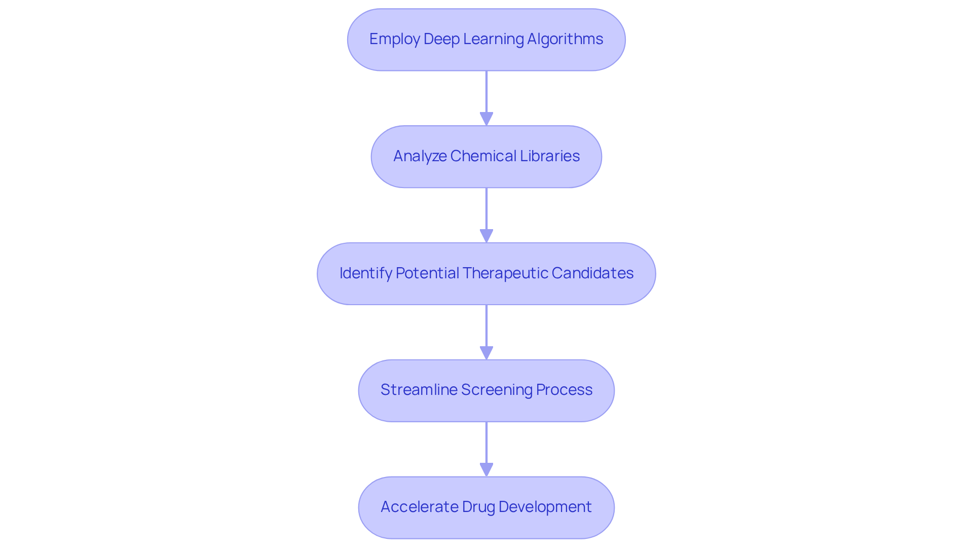 Each box represents a key step in Atomwise's approach to drug discovery. Follow the arrows to see how each action contributes to the overall goal of developing effective medications.