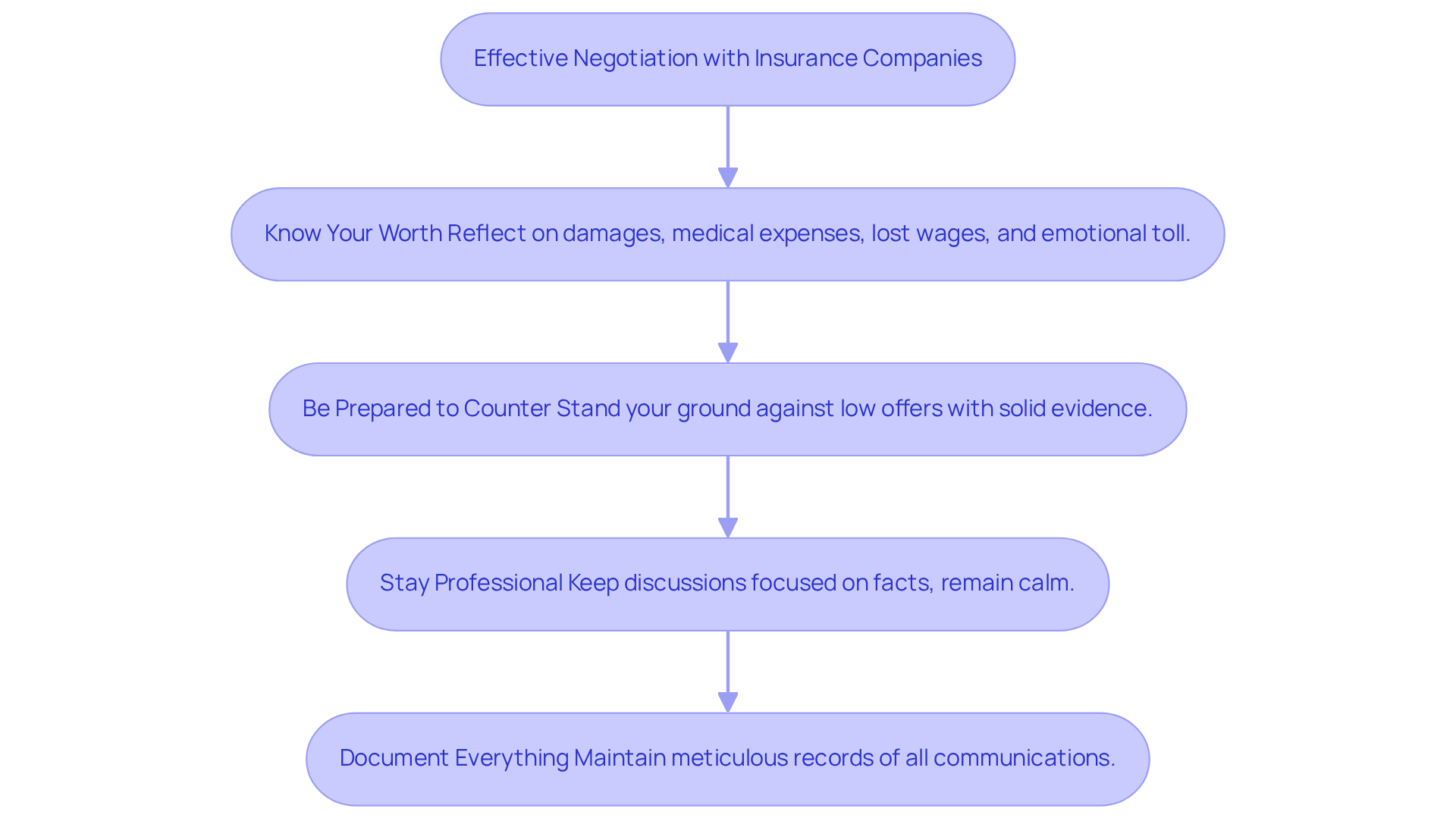 This flowchart guides you through the negotiation process with insurance companies. Each box represents a key strategy to help you advocate for yourself. Follow the arrows to see how each step builds on the previous one, empowering you to secure the compensation you deserve.