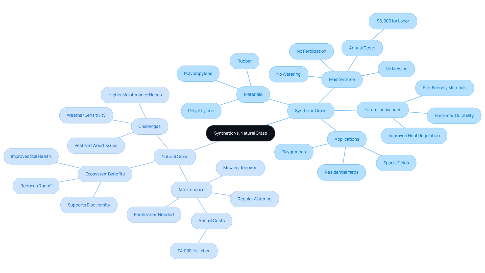 The central node represents the overall topic, while the branches show the key characteristics of each type of grass. Each color-coded section helps you quickly identify the differences and similarities, making it easier to understand which type might be best for your needs. The central node represents the overall topic, while the branches show the key characteristics of each type of grass. Each color-coded section helps you quickly identify the differences and similarities, making it easier to understand which type might be best for your needs.