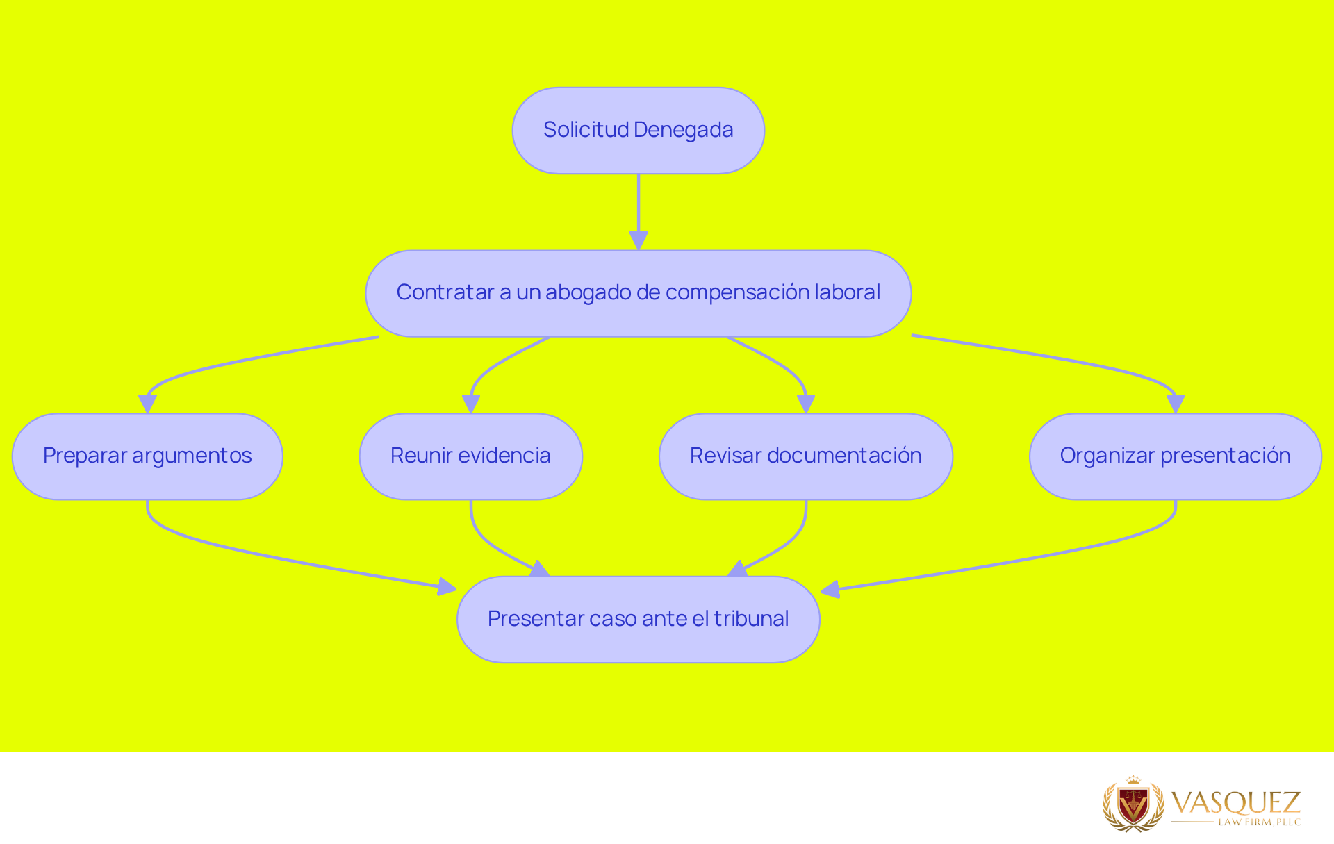 Cada cuadro representa un paso en el proceso de apelación. Sigue las flechas para entender cómo se mueve el caso desde la denegación hasta la presentación ante el tribunal. Cada cuadro representa un paso en el proceso de apelación. Sigue las flechas para entender cómo se mueve el caso desde la denegación hasta la presentación ante el tribunal.
