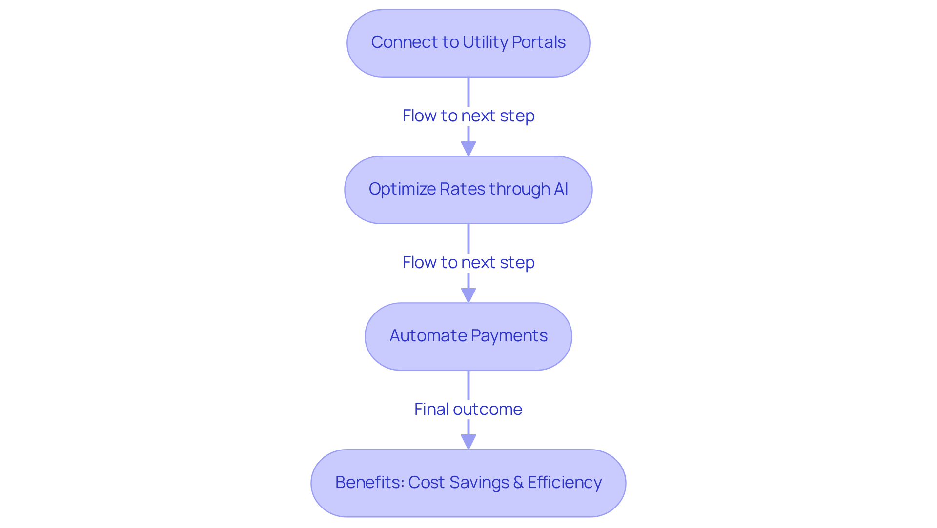 Each box represents a step in the automated energy management process. Follow the arrows to see how connecting to utility portals leads to optimizing rates and automating payments, ultimately resulting in cost savings and improved efficiency.