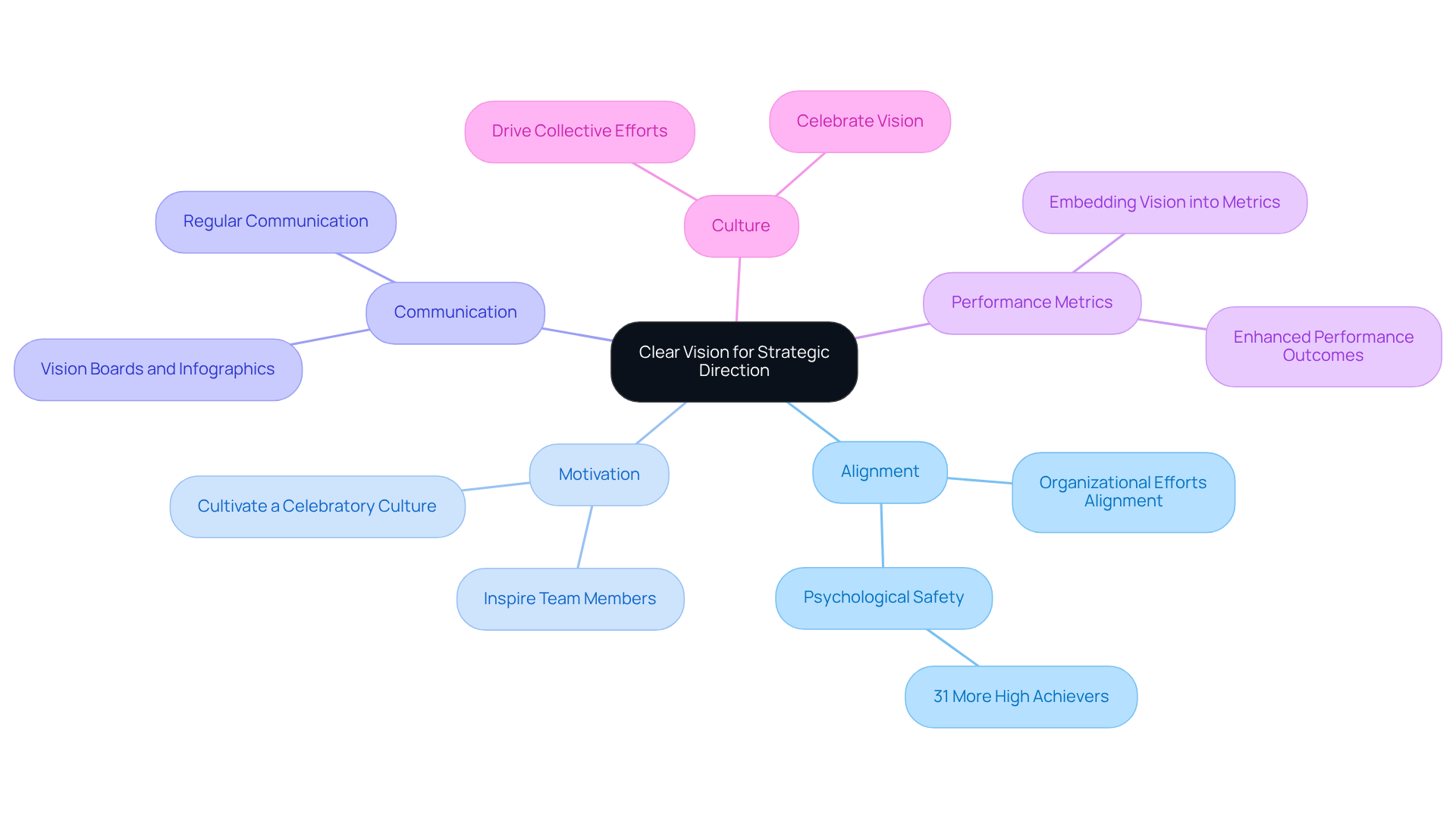 The central idea is the importance of a clear vision. Each branch represents a key area that the vision influences, and the sub-branches detail specific actions or outcomes related to that area. This layout helps you see how everything connects and supports the overall strategic direction.