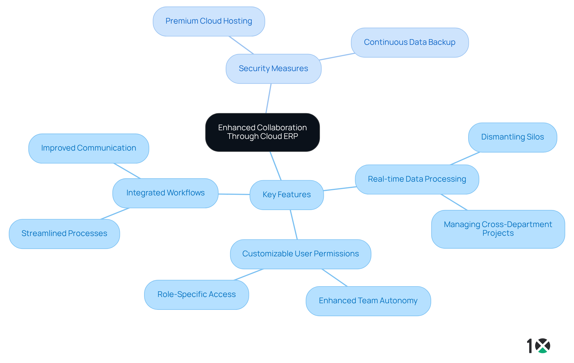 In this mindmap, start from the center with the main idea of enhanced collaboration, then explore each branch to discover specific features, their benefits for teamwork, and necessary security measures.