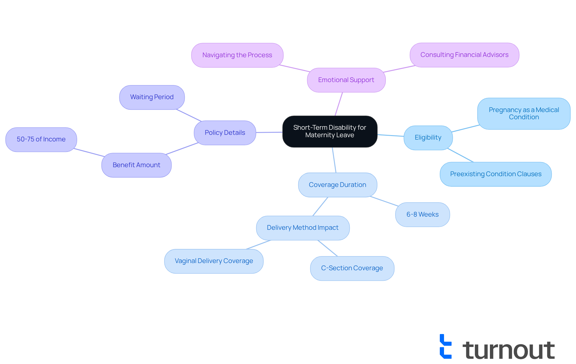 The central node represents the main topic, while the branches show related aspects like eligibility and coverage duration. Each color-coded branch helps you navigate through the information easily.