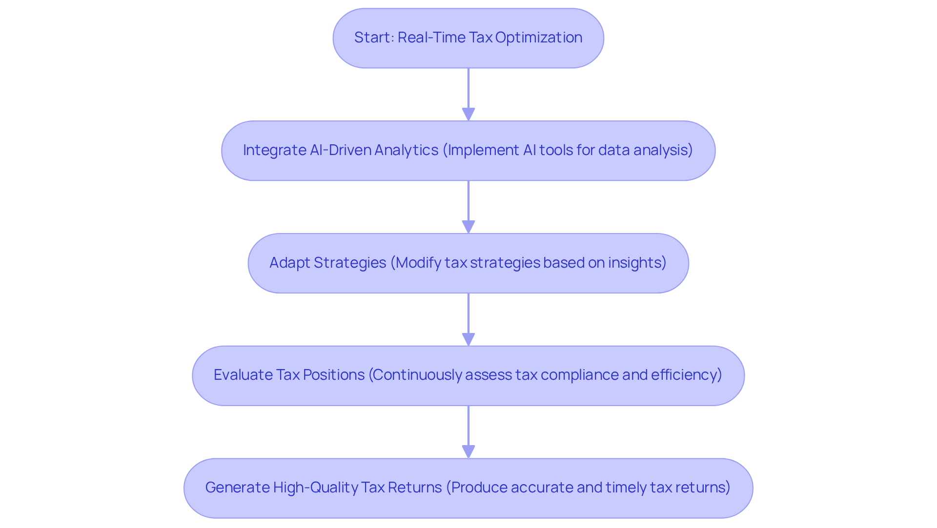 Each box represents a step in the tax optimization process. Follow the arrows to see how companies can move from integrating AI to generating high-quality tax returns.