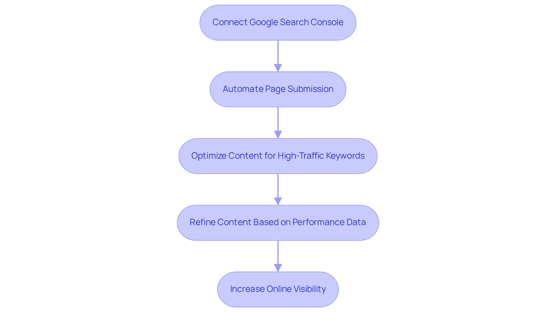 Each box represents a step in the SEO process — follow the arrows to see how to improve your online presence and attract more patients. Each box represents a step in the SEO process — follow the arrows to see how to improve your online presence and attract more patients.