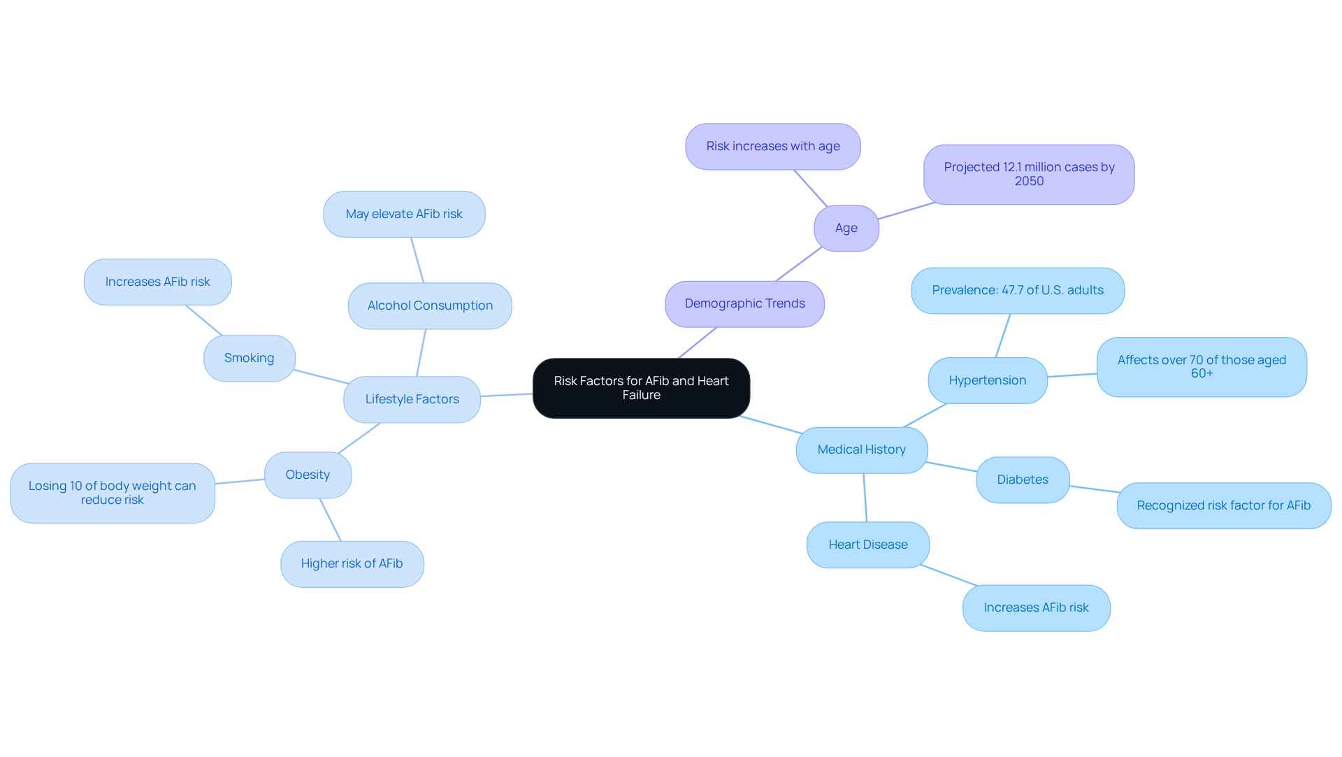 The central node represents the overall topic, while the branches show different categories of risk factors. Each sub-node provides specific examples or statistics related to that category, helping you understand how various elements contribute to the risk of AFib and heart failure.