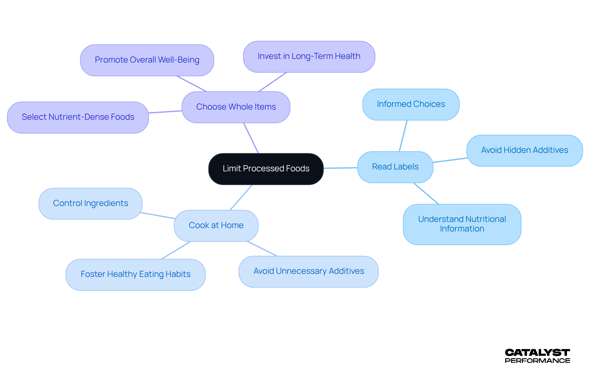 The center shows the main goal of limiting processed foods. Each branch represents a strategy you can use, with further details on how each strategy helps improve your health.