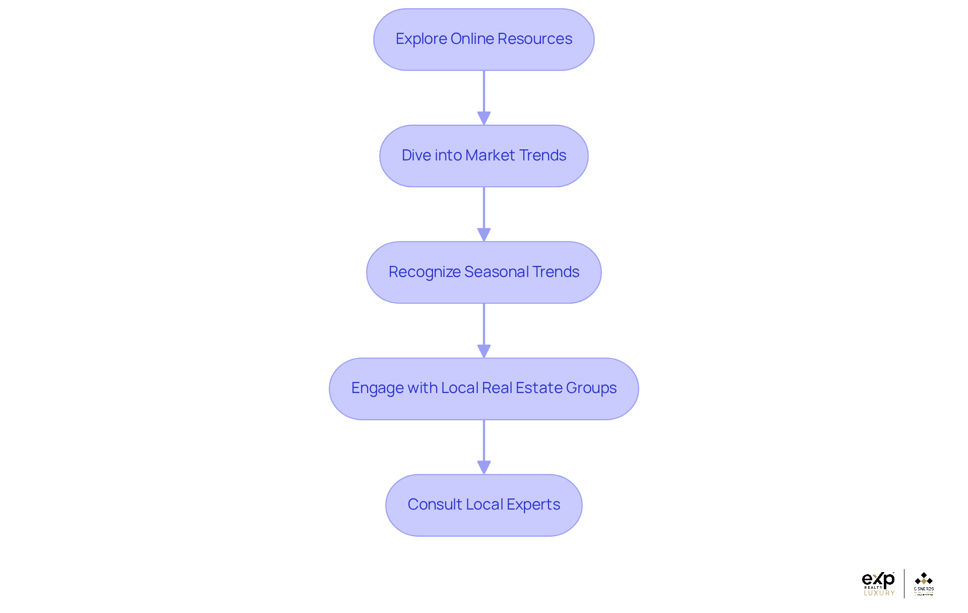 Each box represents a step in your journey to find a home in Bristol. Follow the arrows to see what you should do next, starting from exploring online resources to consulting local experts.