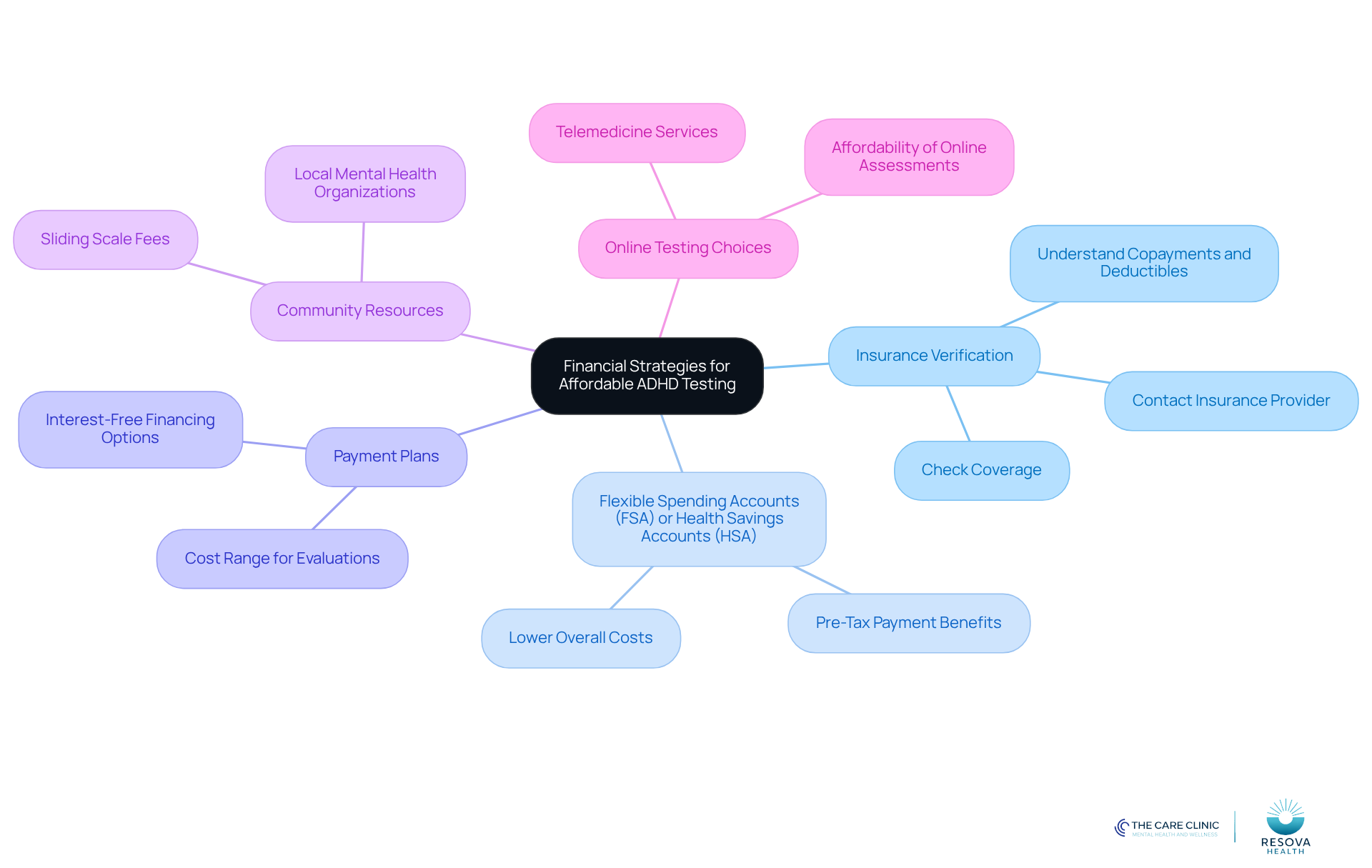 The central node represents the main topic, while each branch shows a different strategy to make ADHD testing more affordable. Follow the branches to see specific actions and tips related to each strategy.