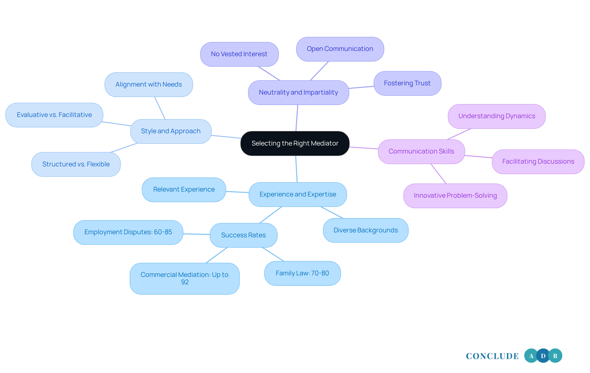 The central node represents the main decision of choosing a mediator, while the branches show the key factors to consider. Each factor contributes to making an informed choice, helping ensure a successful mediation outcome.