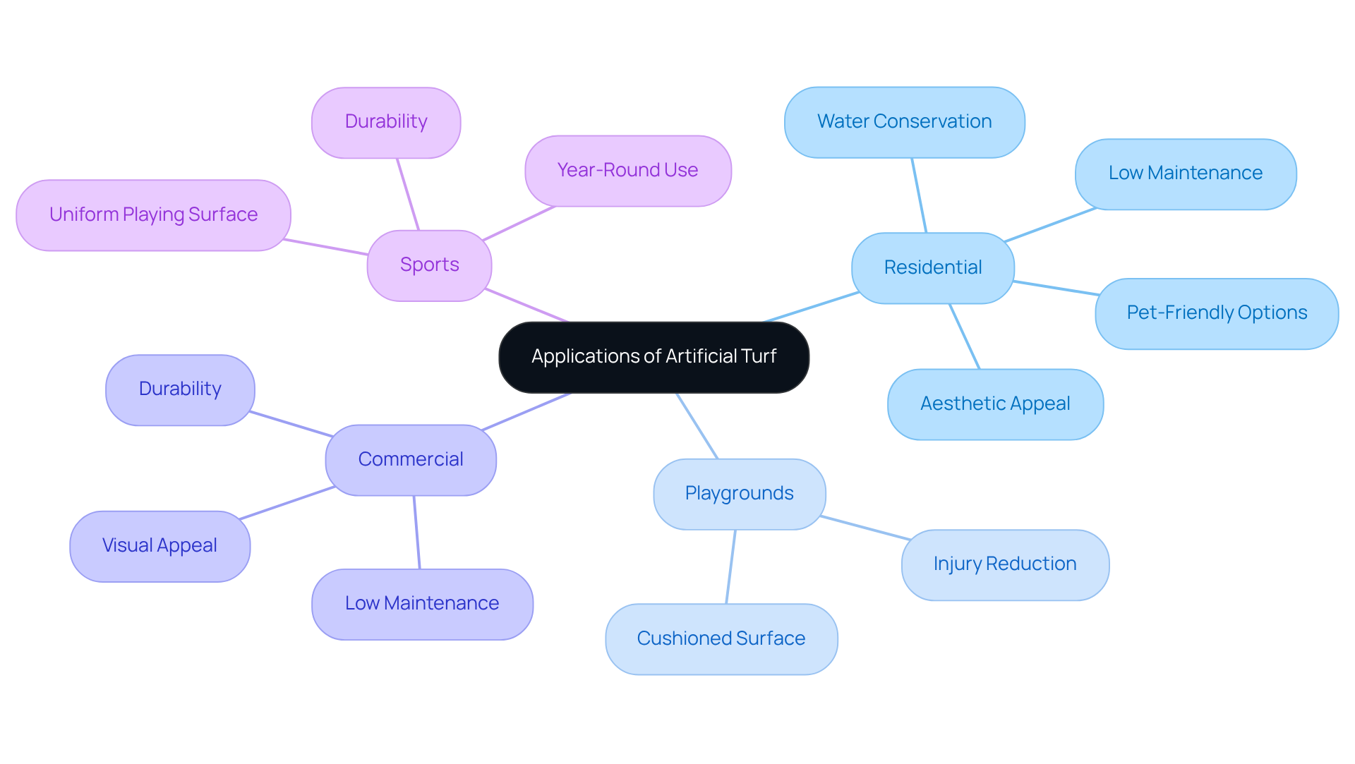 The central node represents the overall topic of artificial turf, while the branches show different environments where it can be used. Each sub-branch highlights specific advantages, making it easy to see how artificial grass meets various needs.