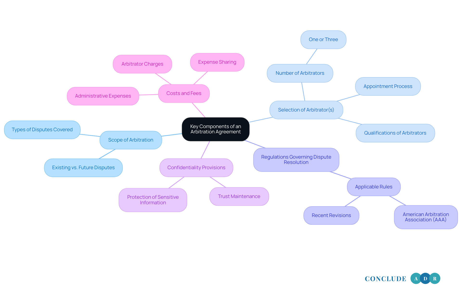 The central node represents the main topic of arbitration agreements. Each branch shows a key component, and the sub-branches provide further details. This layout helps you understand how each part fits into the overall agreement.