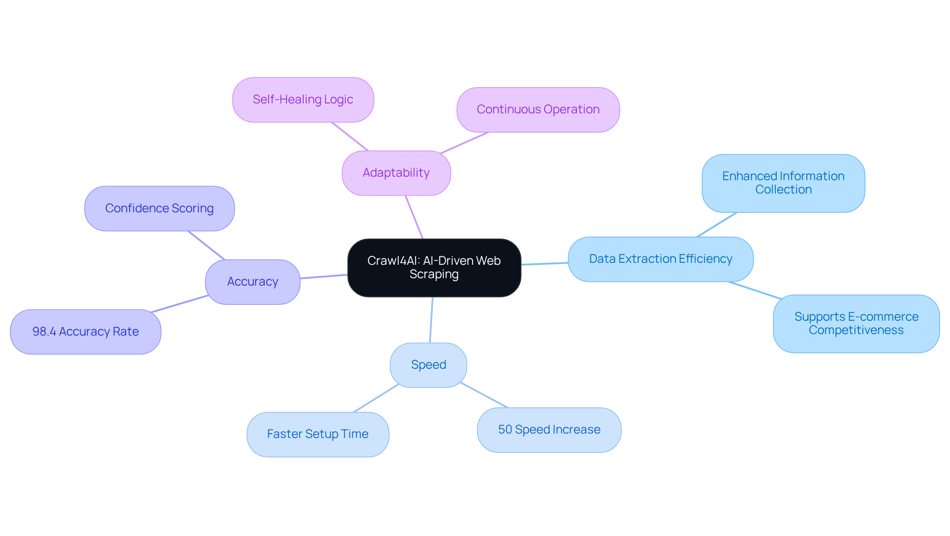 The central node represents Crawl4AI, while the branches show its main features. Each sub-branch provides specific details about how these features benefit e-commerce businesses, helping you understand the tool's value at a glance.