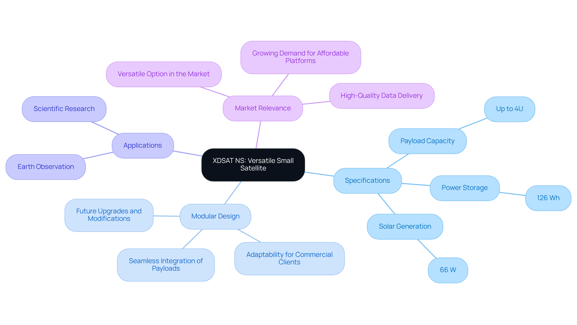 The center represents the XDSAT NS satellite, with branches showing its specifications, design features, applications, and its importance in the market. Each branch helps you understand different aspects of this versatile satellite.