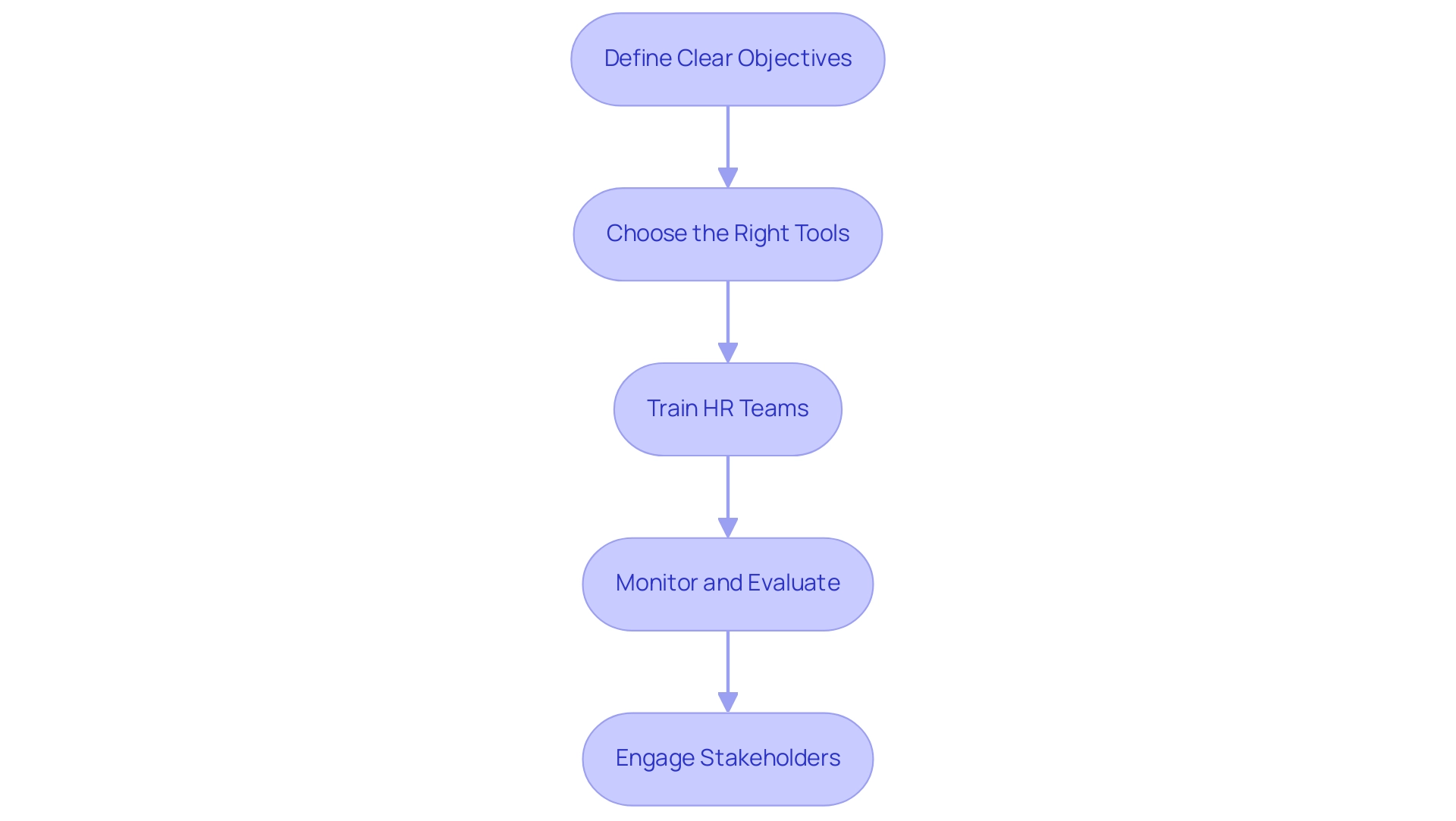 Each box represents a best practice for AI integration, with arrows showing the sequential flow of implementation steps.
