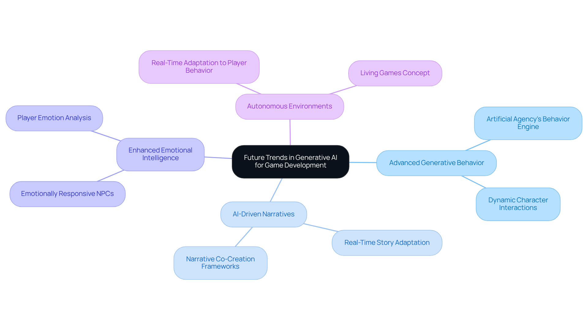 The central node represents the main theme, while the branches show specific trends and innovations. Each color-coded branch highlights a different aspect of how generative AI is evolving in the gaming industry.
