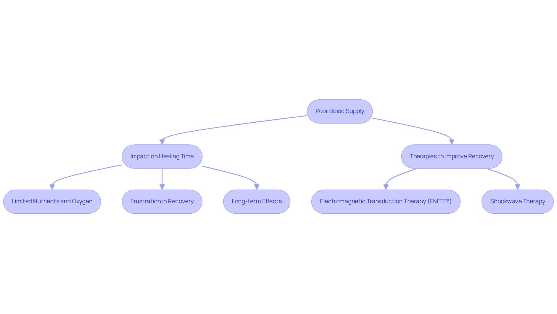 This flowchart illustrates how poor blood supply affects healing time and the therapies that can help improve recovery. Follow the arrows to see how each factor connects to the next, leading to a better understanding of the healing process. This flowchart illustrates how poor blood supply affects healing time and the therapies that can help improve recovery. Follow the arrows to see how each factor connects to the next, leading to a better understanding of the healing process.